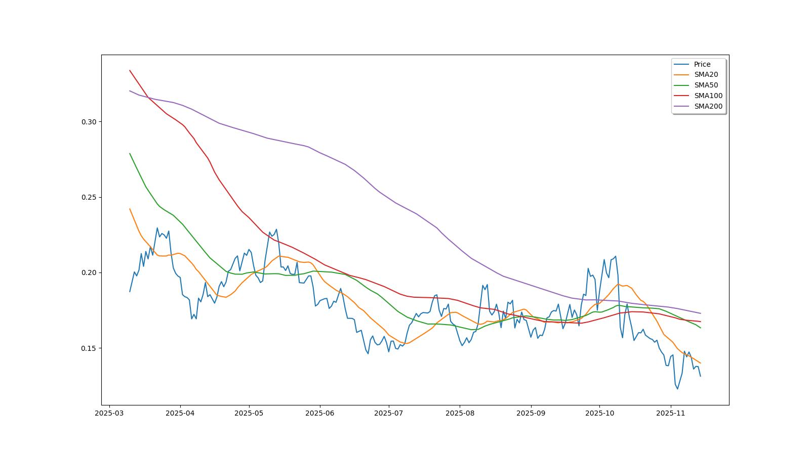 Stargate Finance Simple Moving Averages