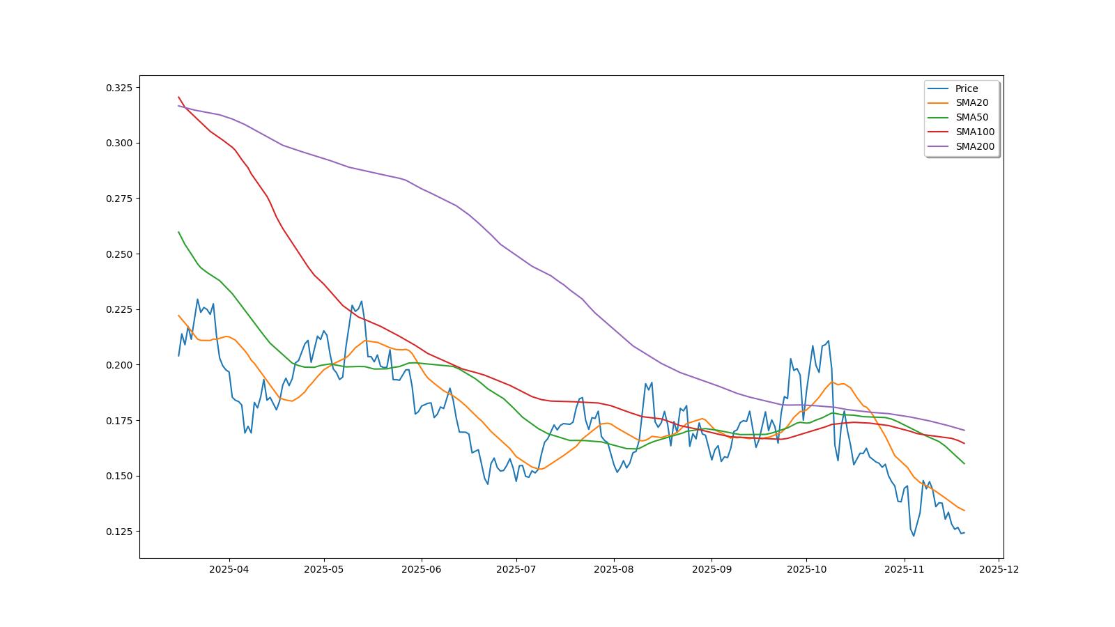 Stargate Finance Simple Moving Averages