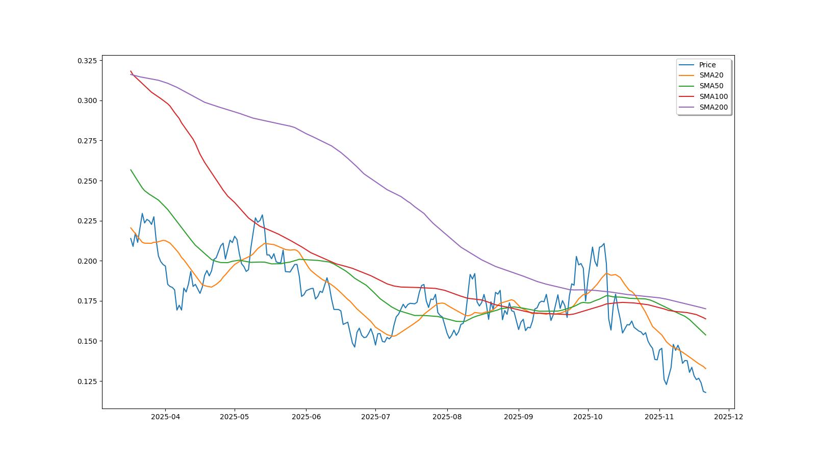 Stargate Finance Simple Moving Averages