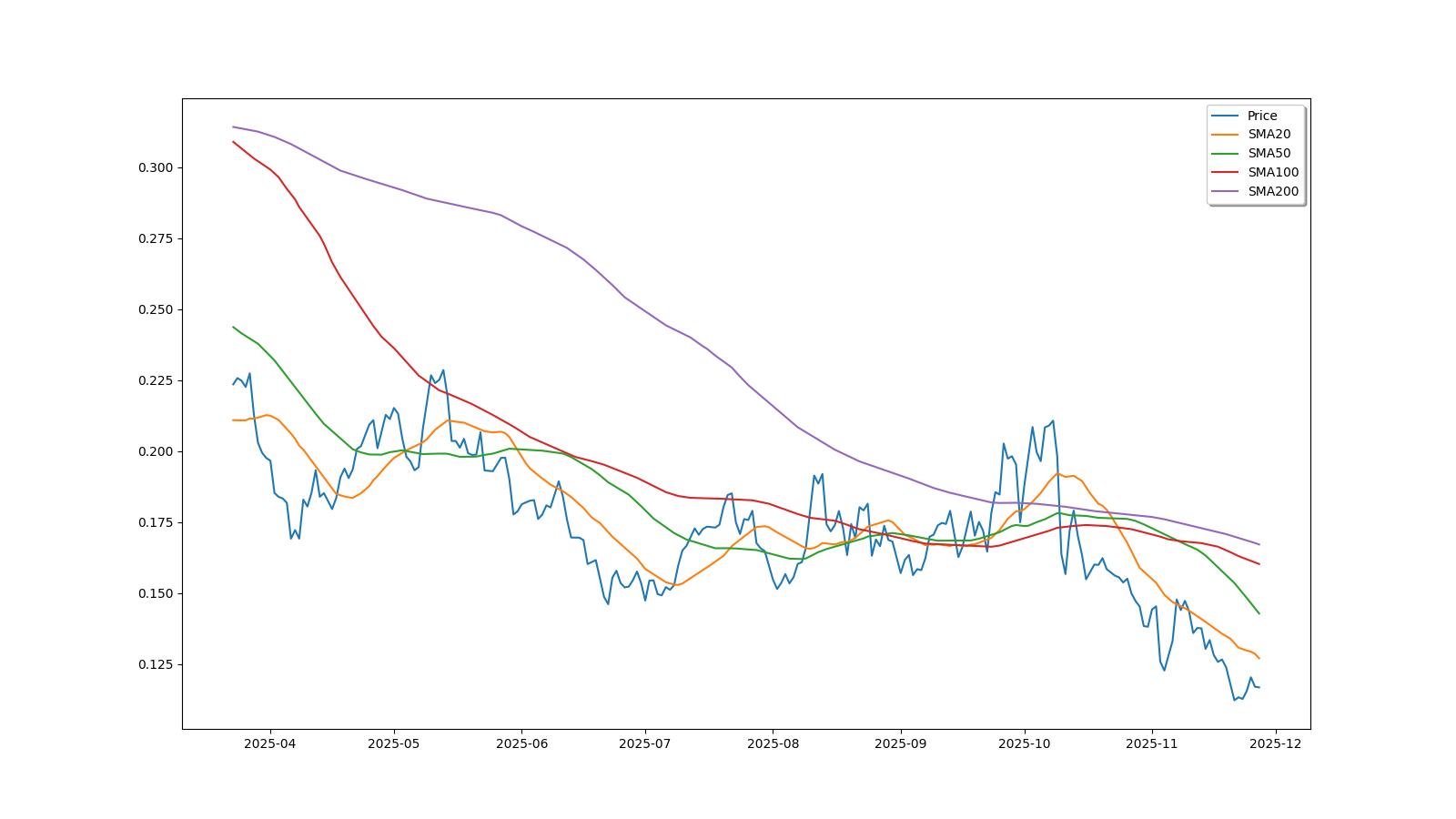 Stargate Finance Simple Moving Averages