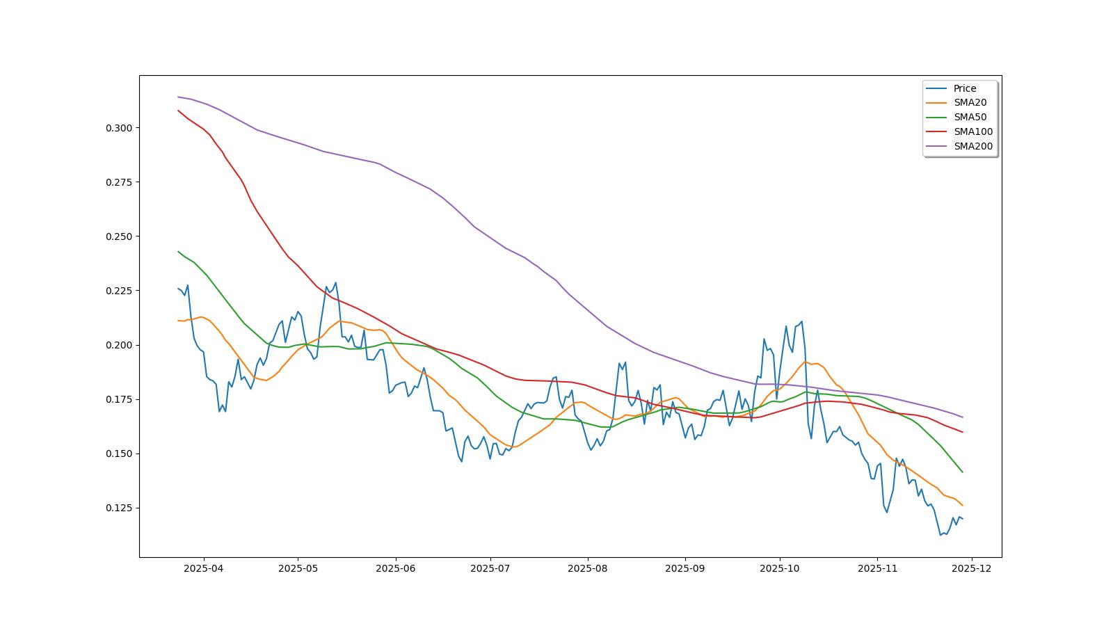 Stargate Finance Simple Moving Averages
