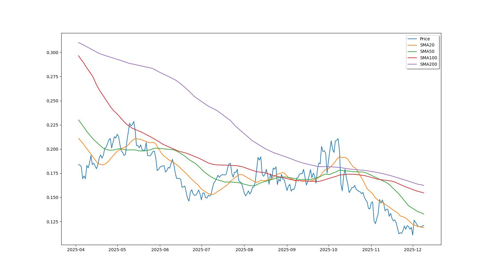 Stargate Finance Simple Moving Averages