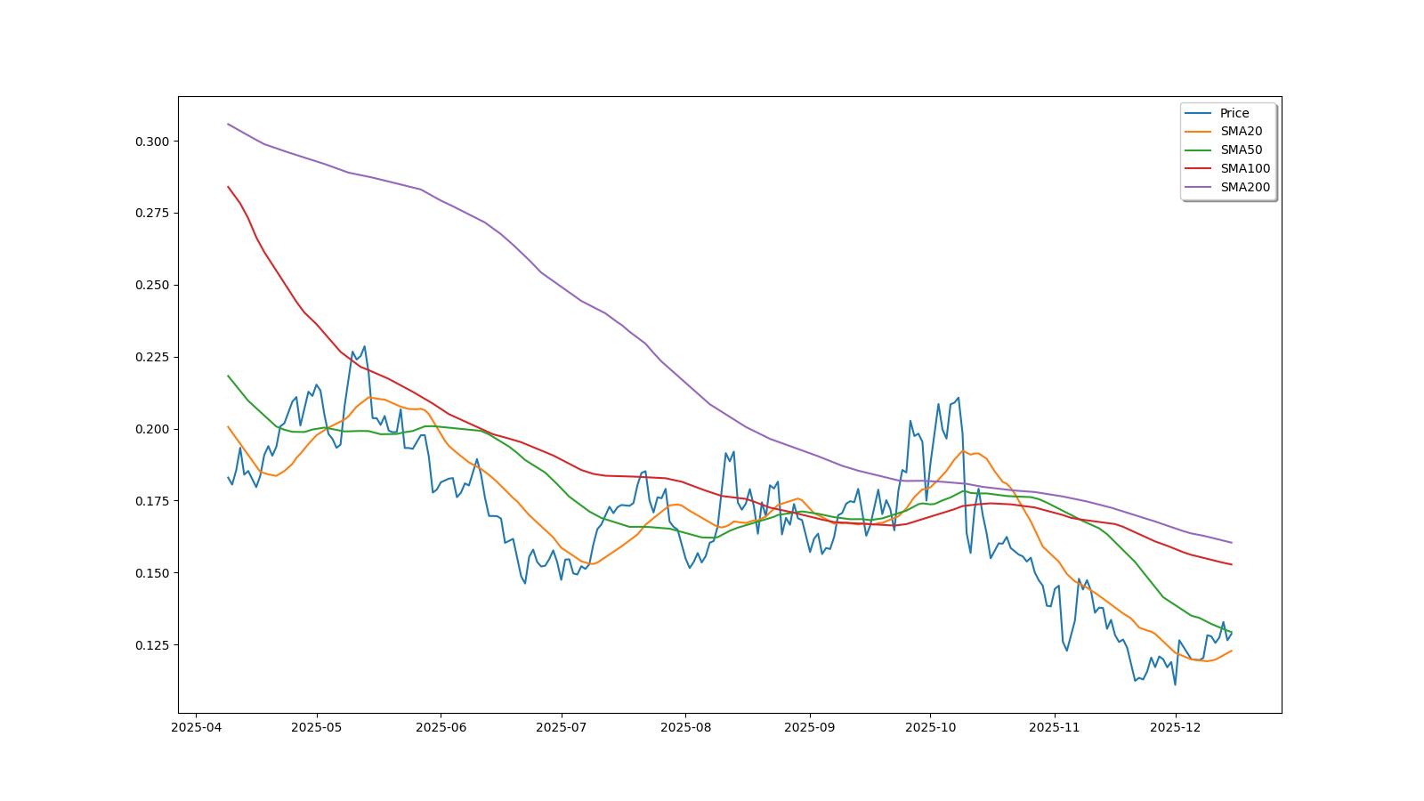 Stargate Finance Simple Moving Averages