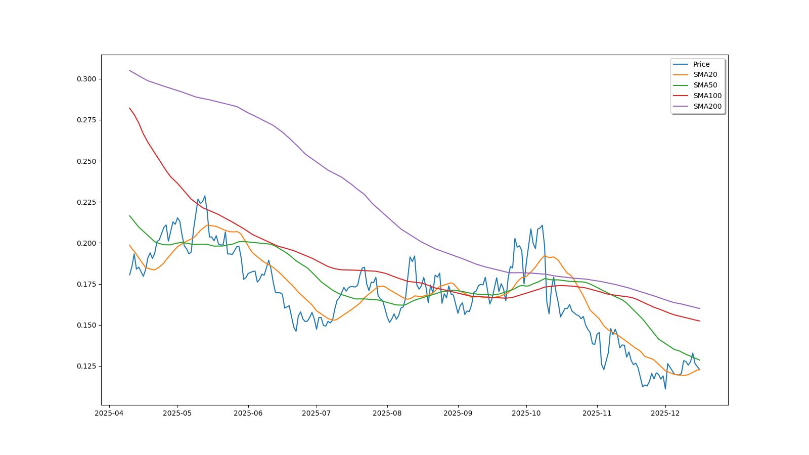 Stargate Finance Simple Moving Averages