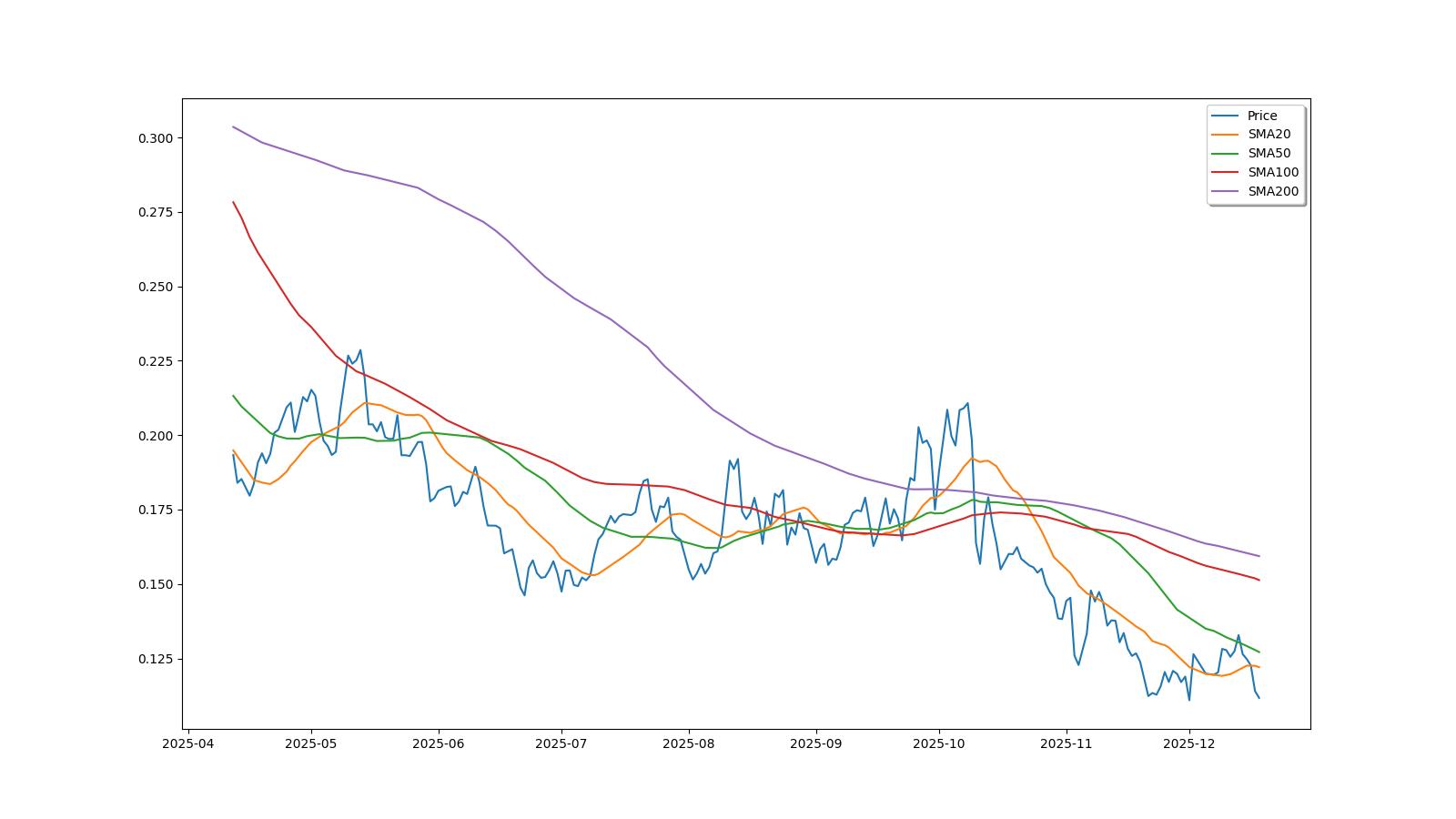 Stargate Finance Simple Moving Averages