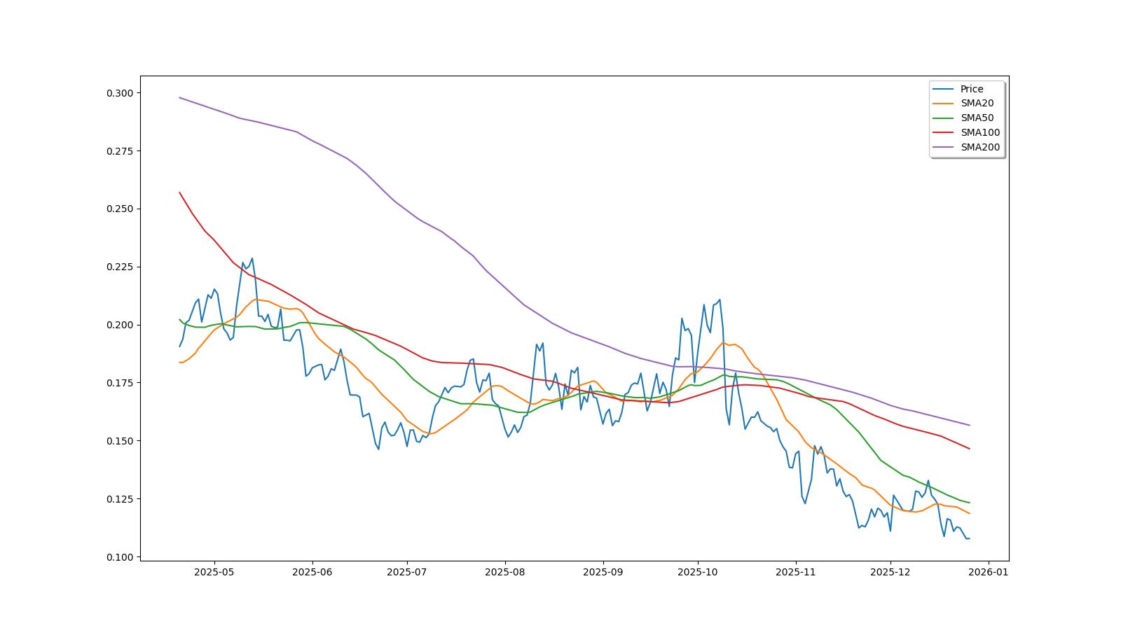 Stargate Finance Simple Moving Averages