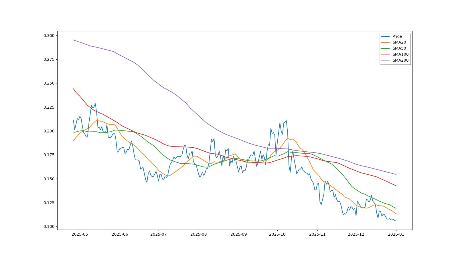 Stargate Finance Simple Moving Averages
