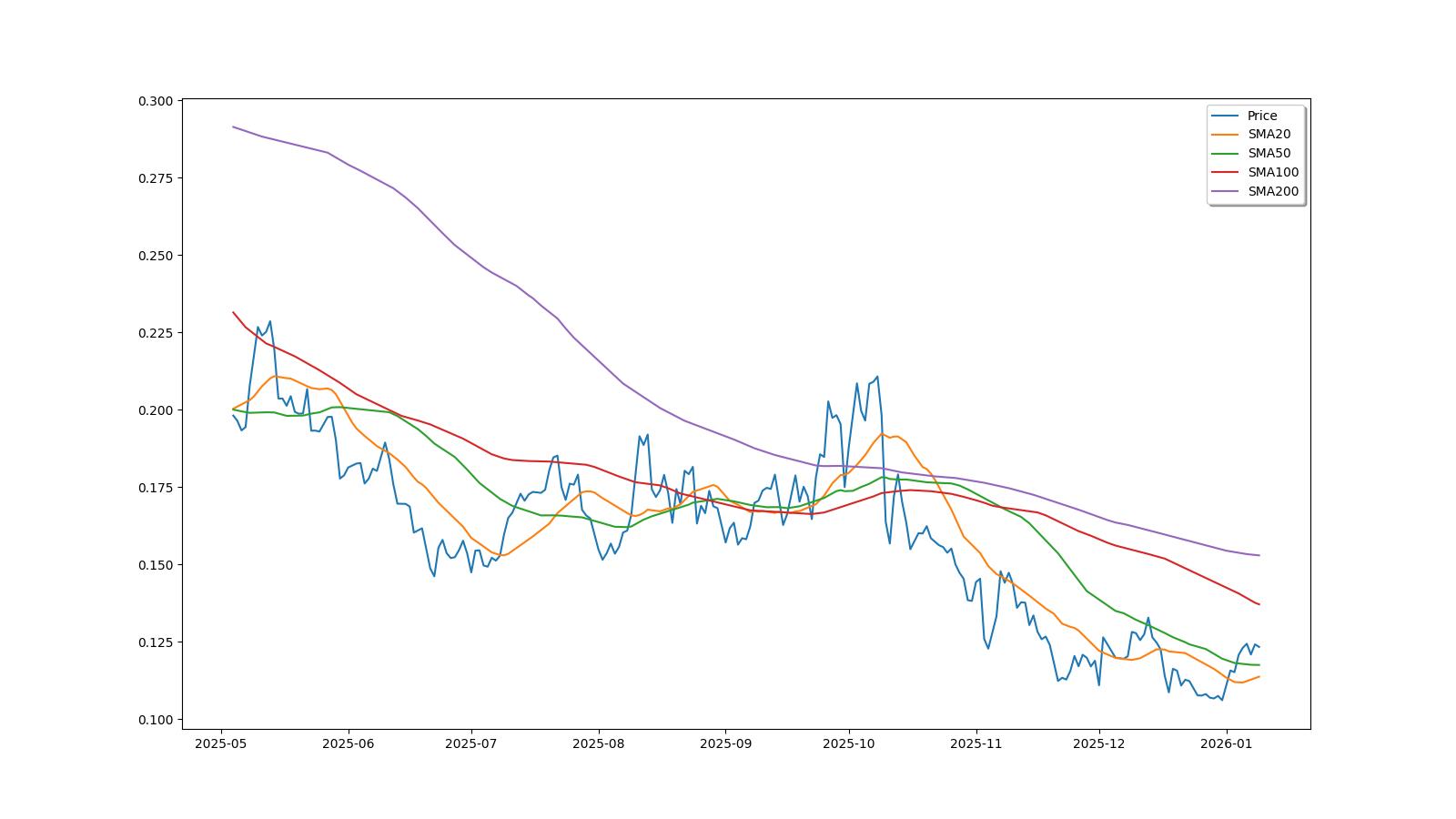 Stargate Finance Simple Moving Averages