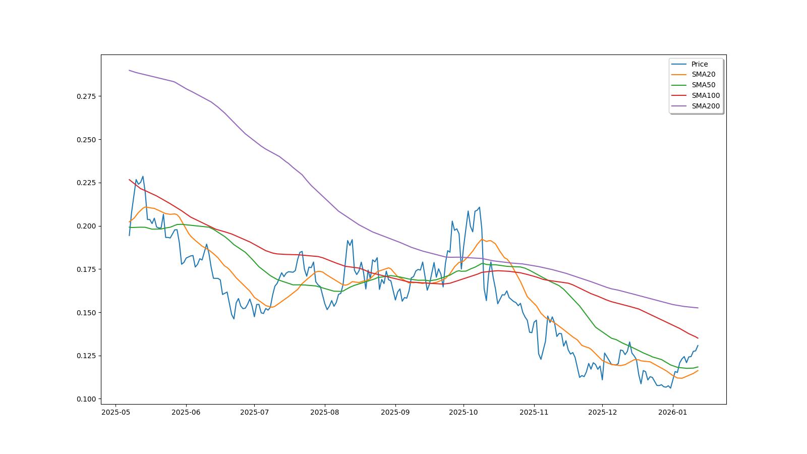 Stargate Finance Simple Moving Averages