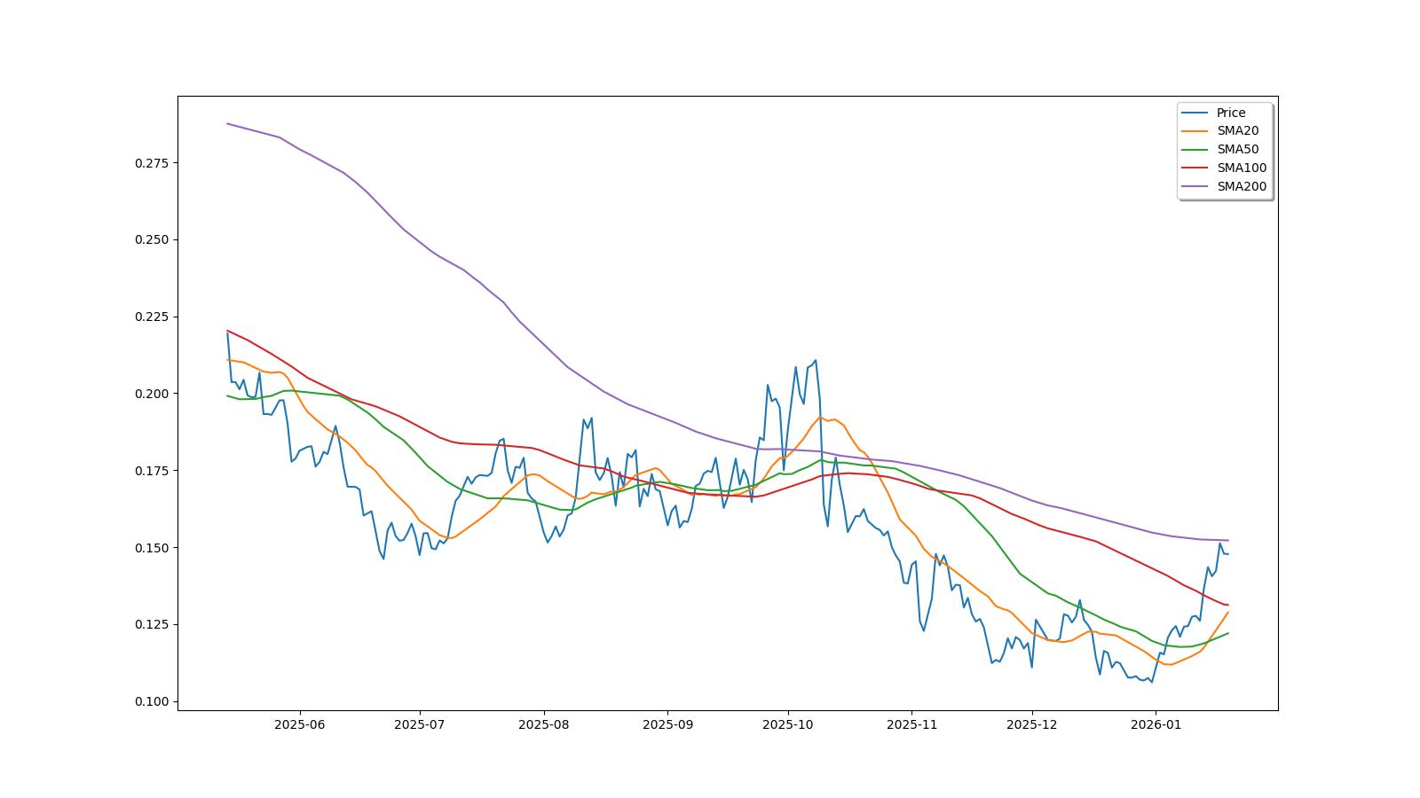 Stargate Finance Simple Moving Averages