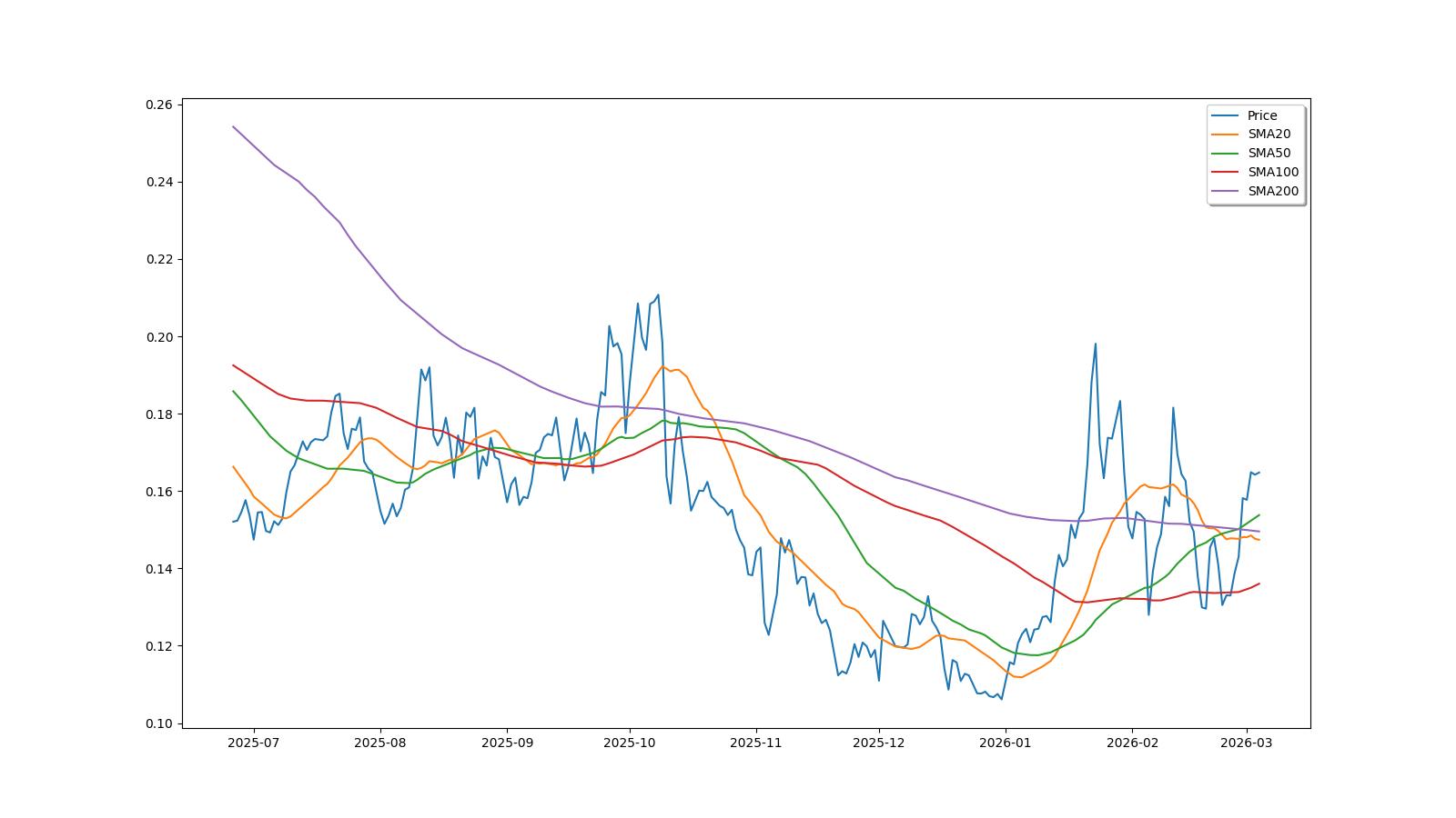 Stargate Finance Simple Moving Averages