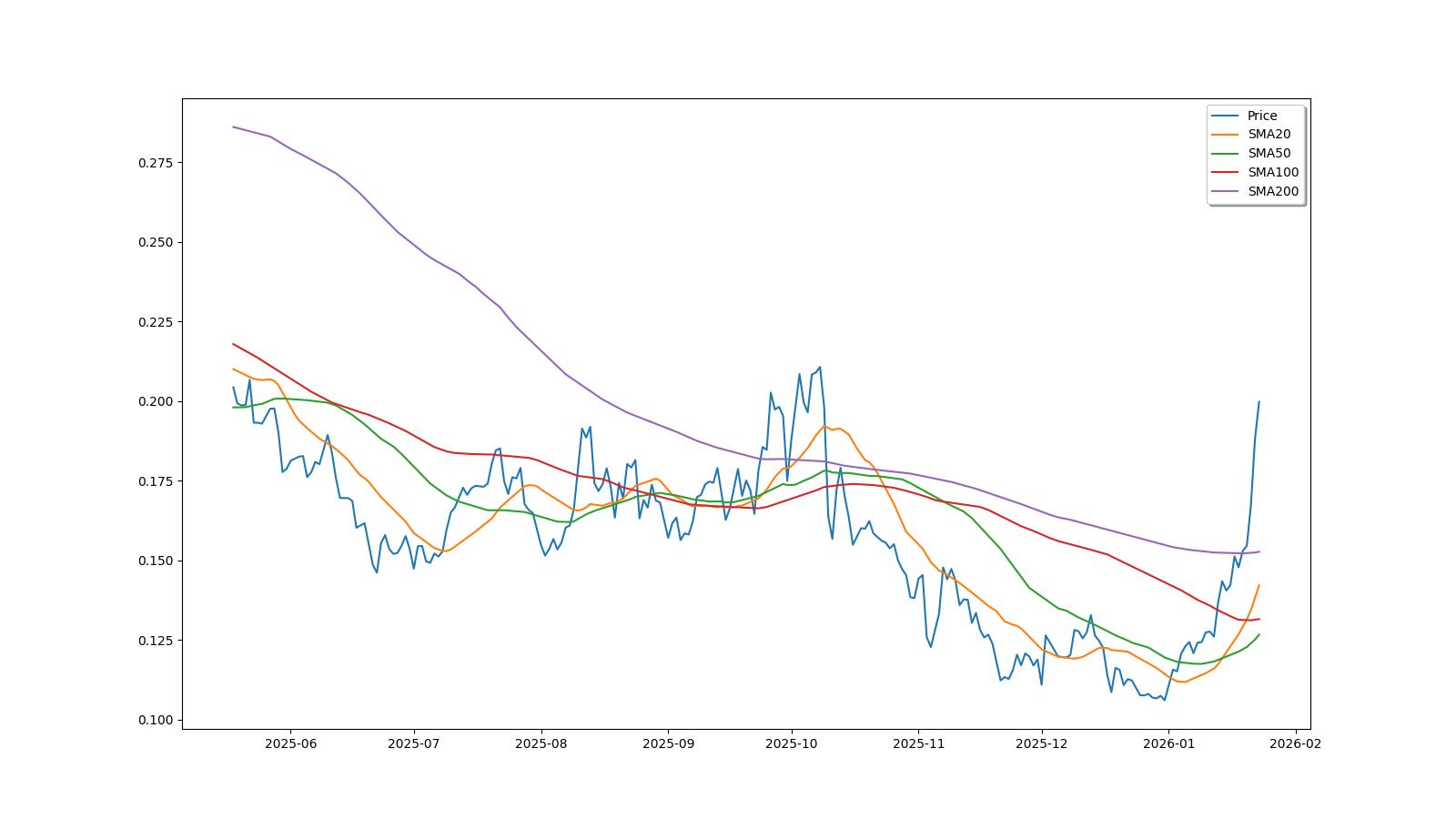 Stargate Finance Simple Moving Averages