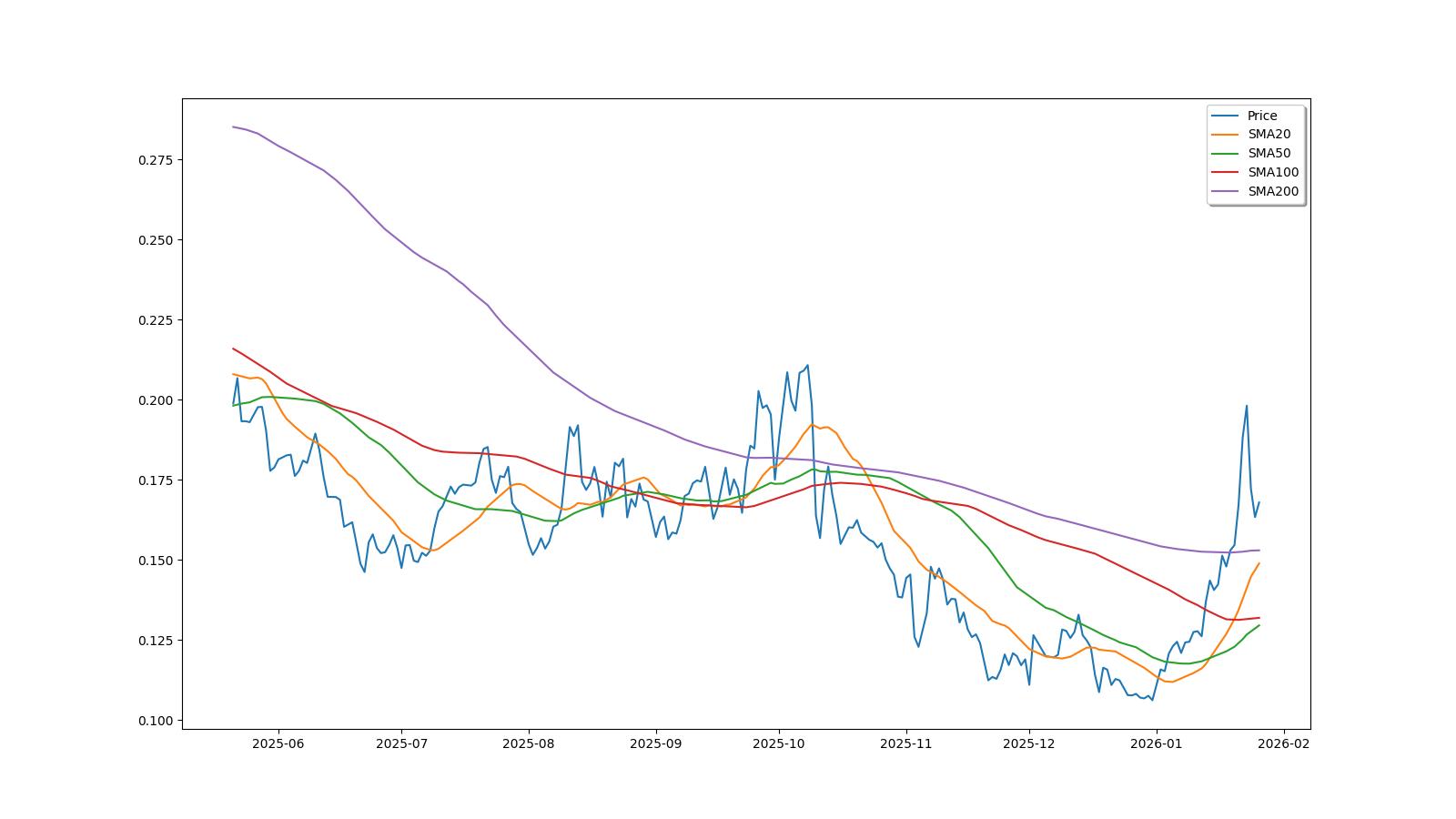 Stargate Finance Simple Moving Averages