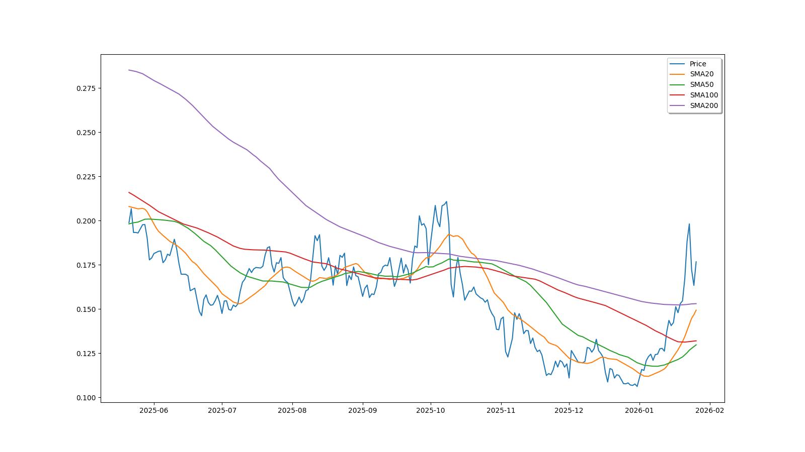 Stargate Finance Simple Moving Averages
