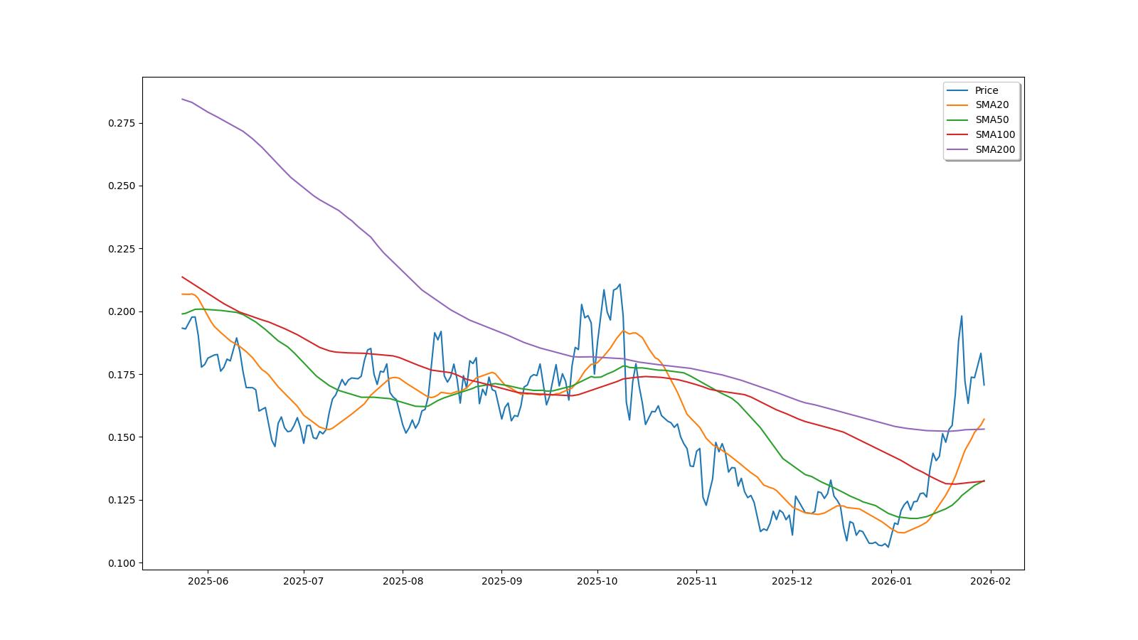 Stargate Finance Simple Moving Averages