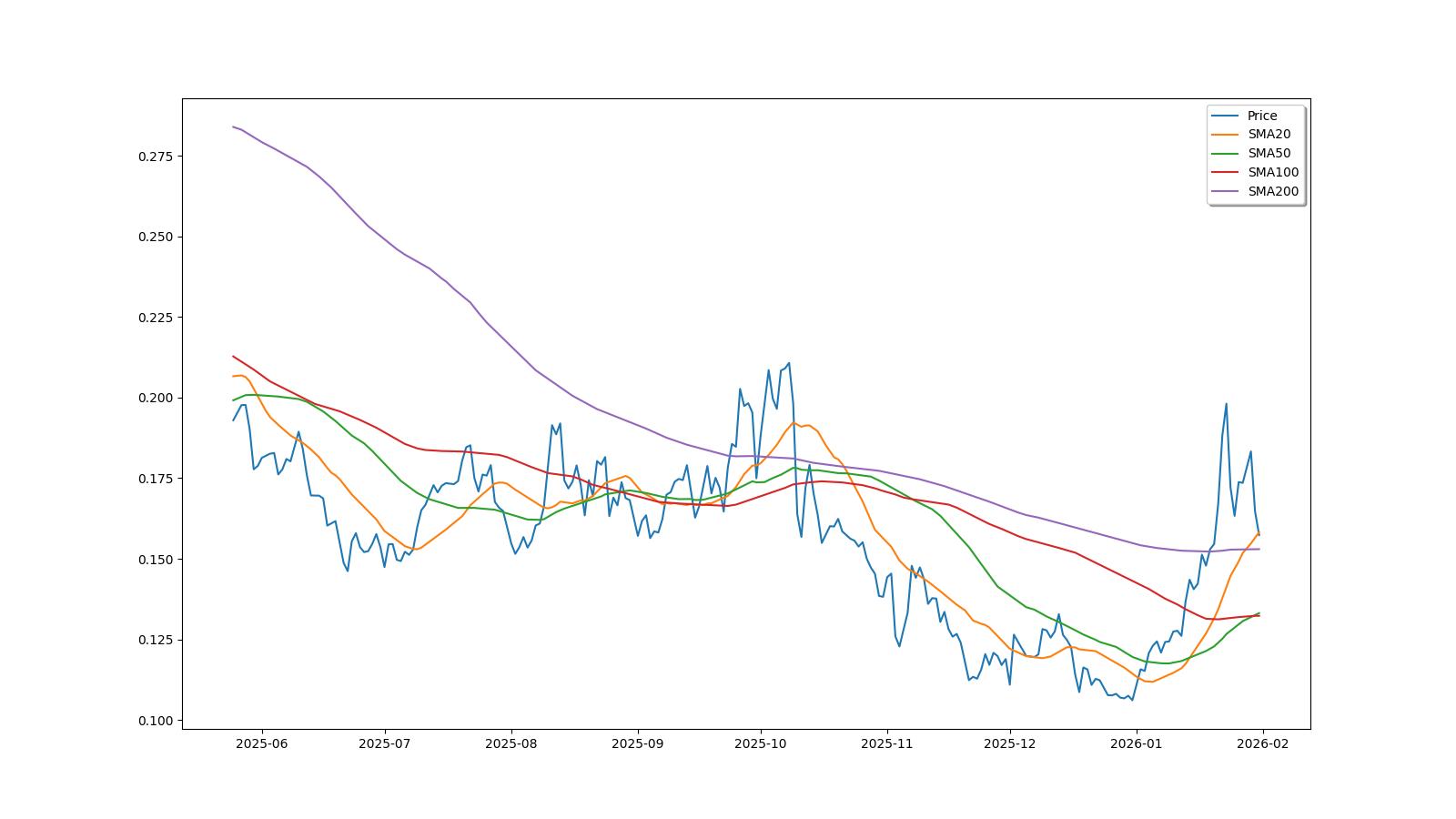 Stargate Finance Simple Moving Averages