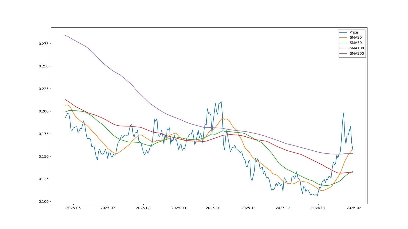 Stargate Finance Simple Moving Averages