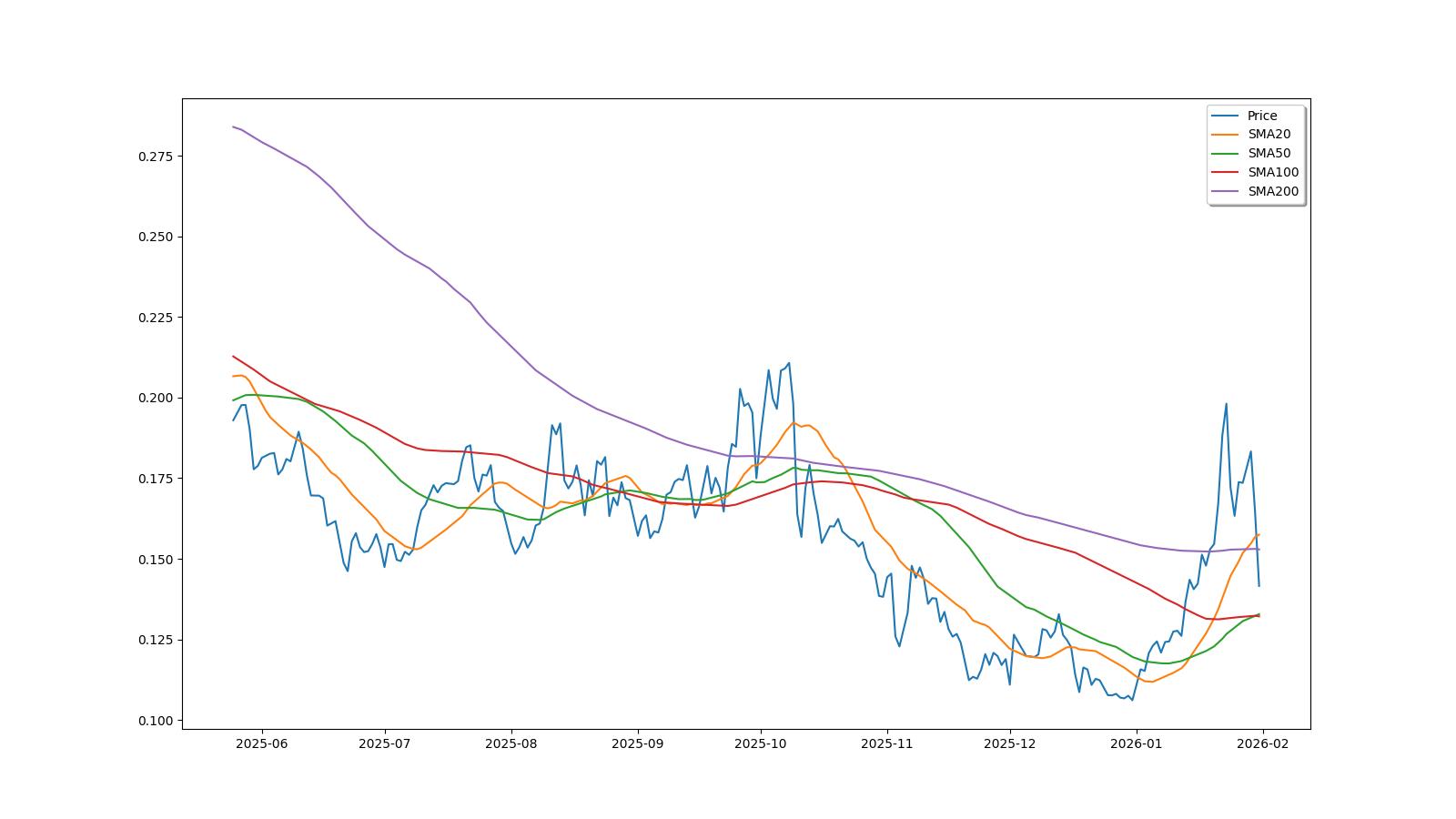 Stargate Finance Simple Moving Averages
