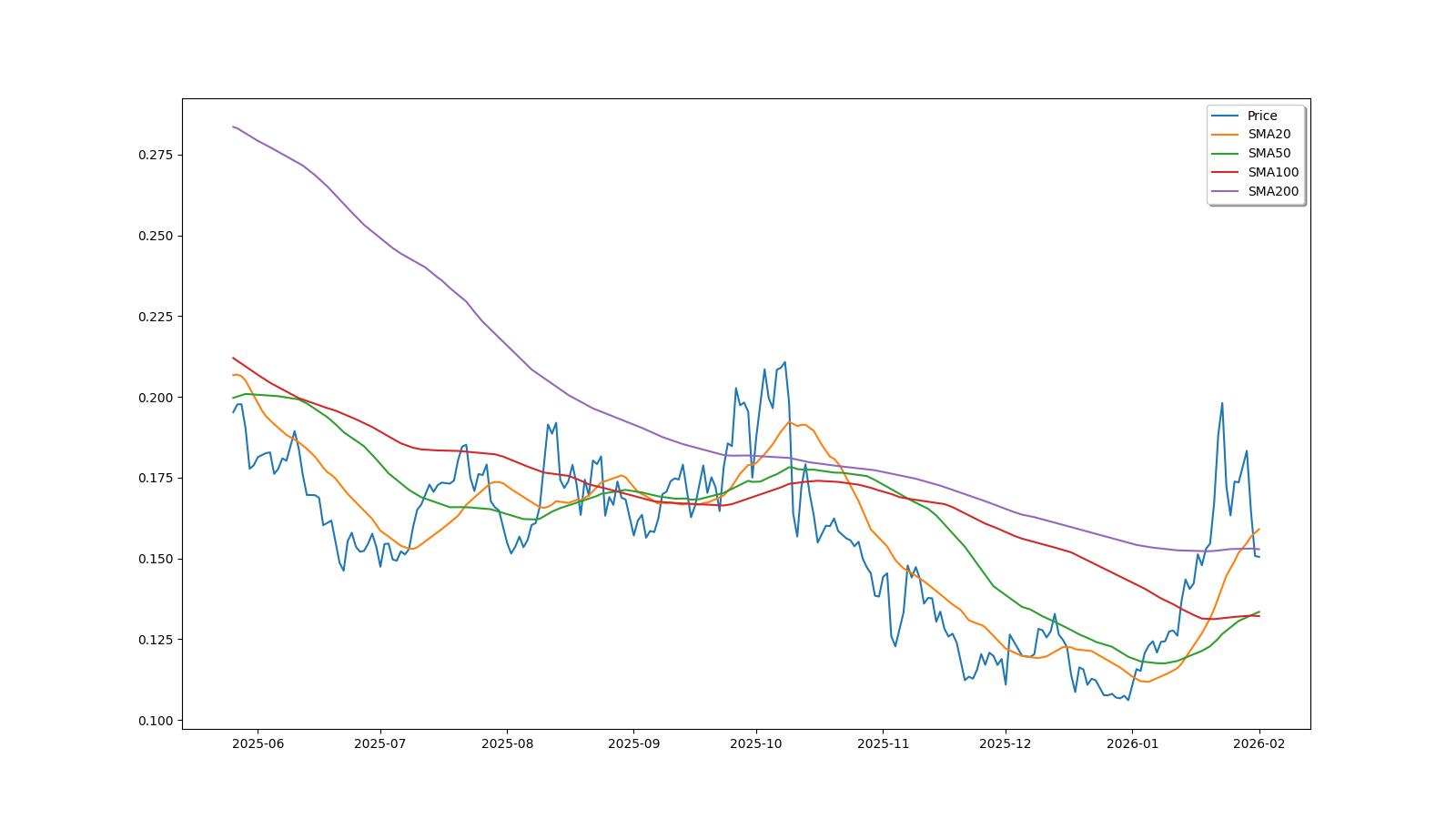 Stargate Finance Simple Moving Averages
