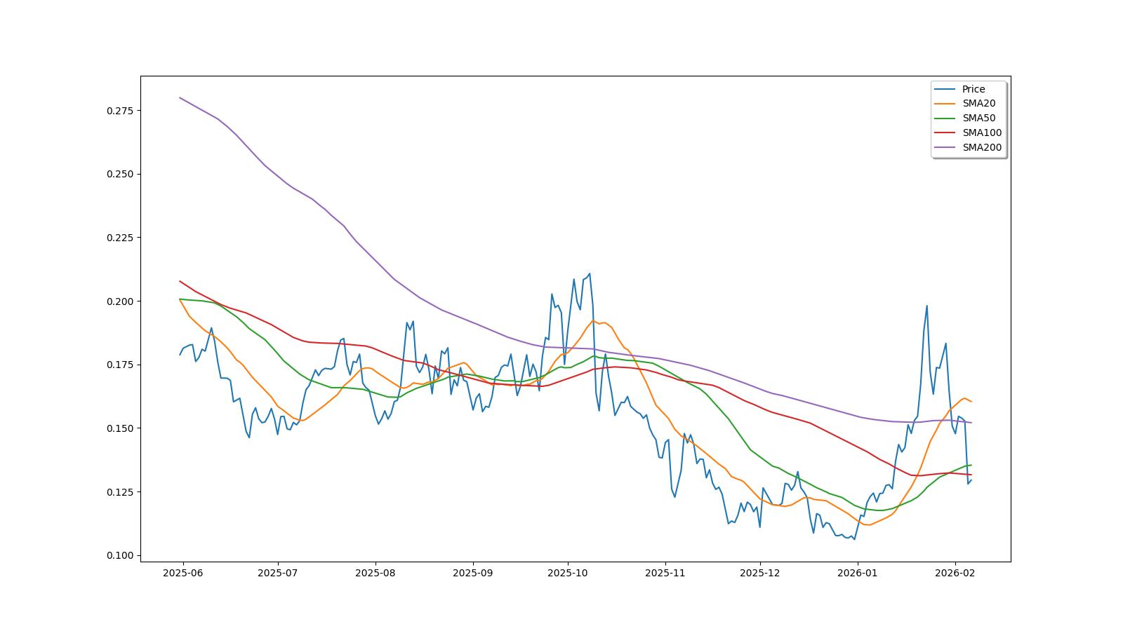 Stargate Finance Simple Moving Averages