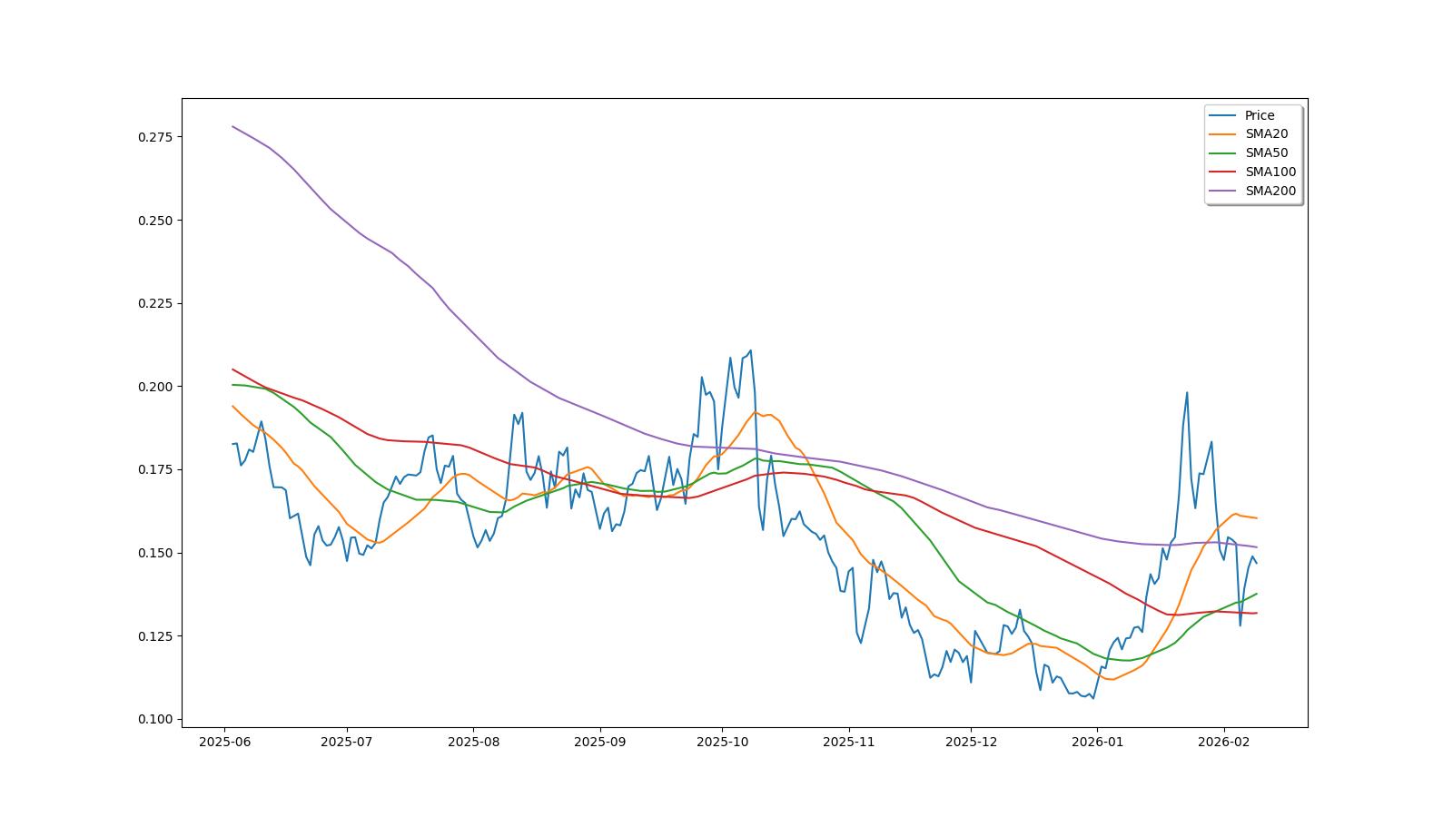 Stargate Finance Simple Moving Averages