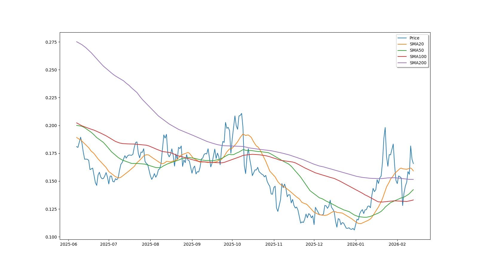 Stargate Finance Simple Moving Averages