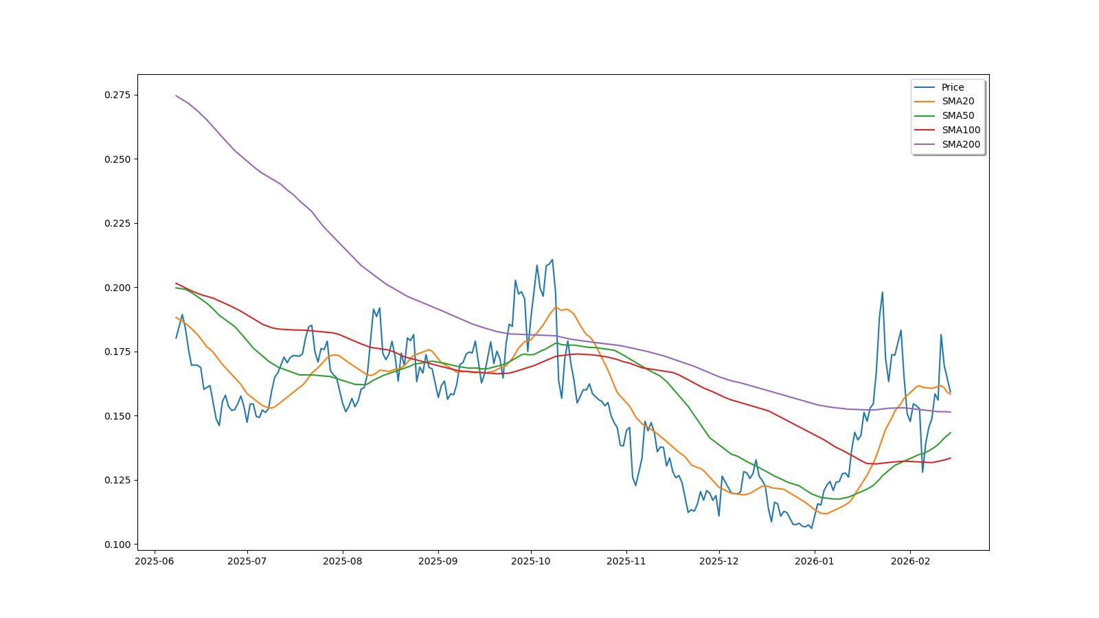Stargate Finance Simple Moving Averages