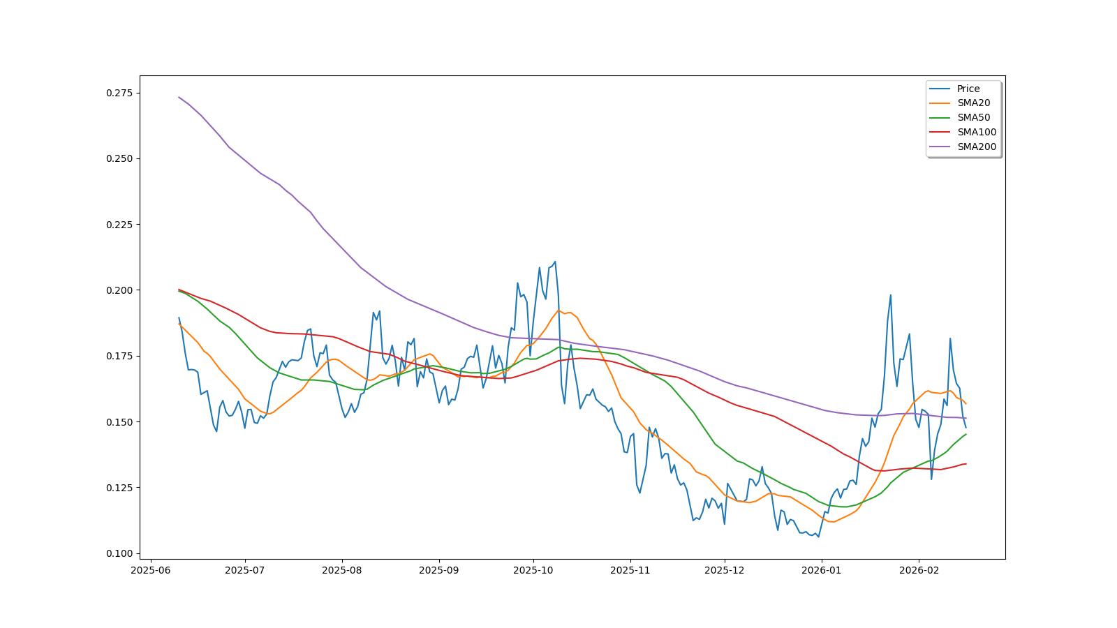 Stargate Finance Simple Moving Averages