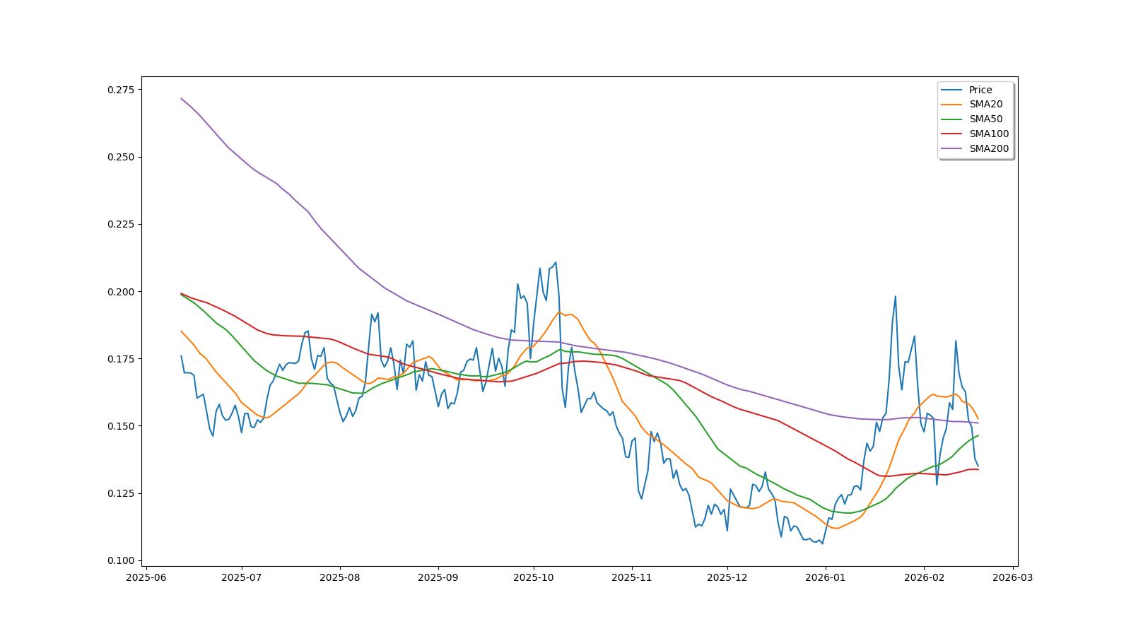 Stargate Finance Simple Moving Averages
