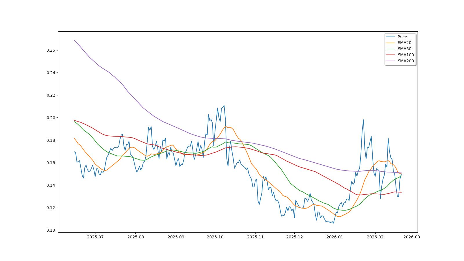 Stargate Finance Simple Moving Averages
