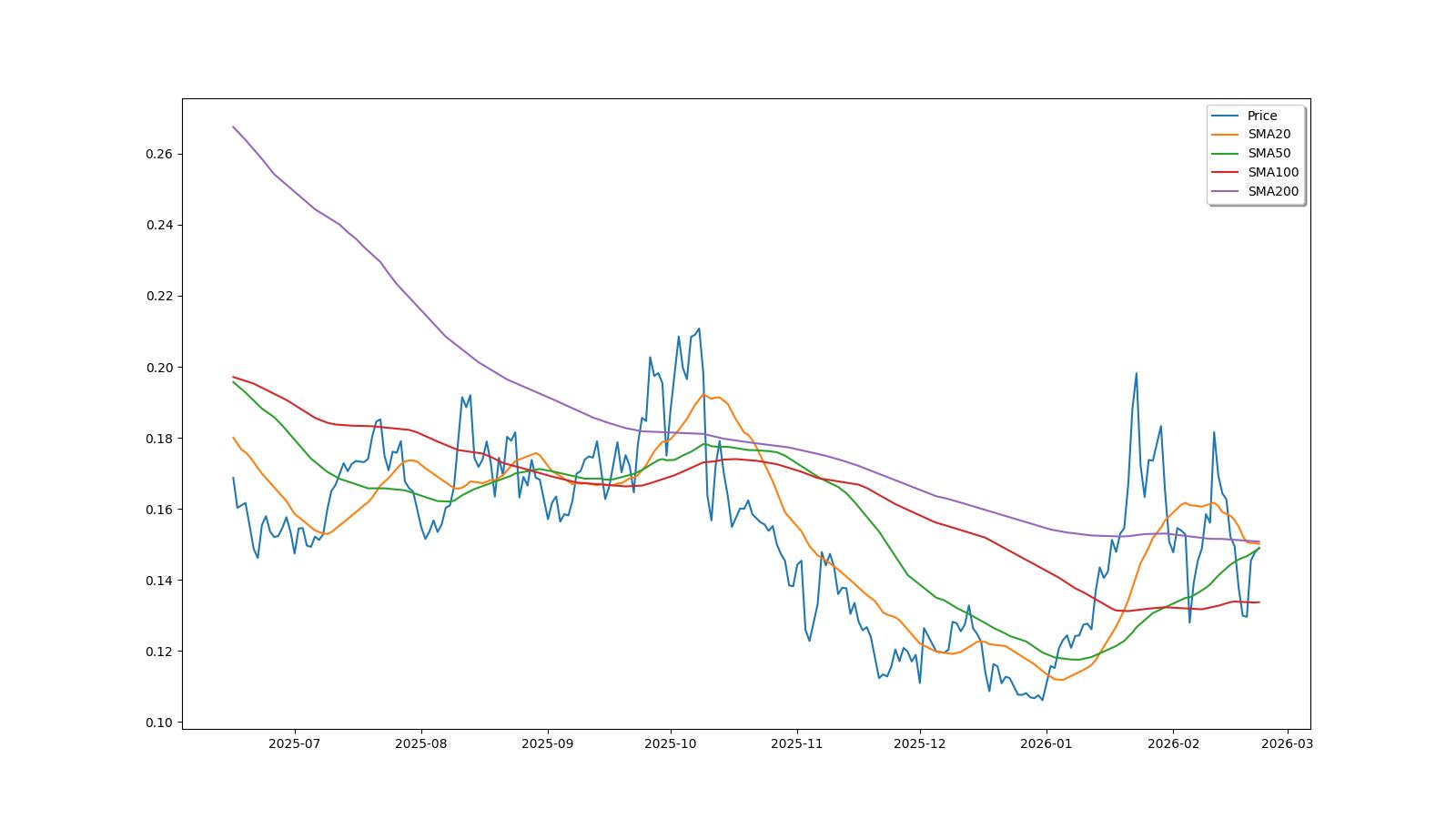 Stargate Finance Simple Moving Averages