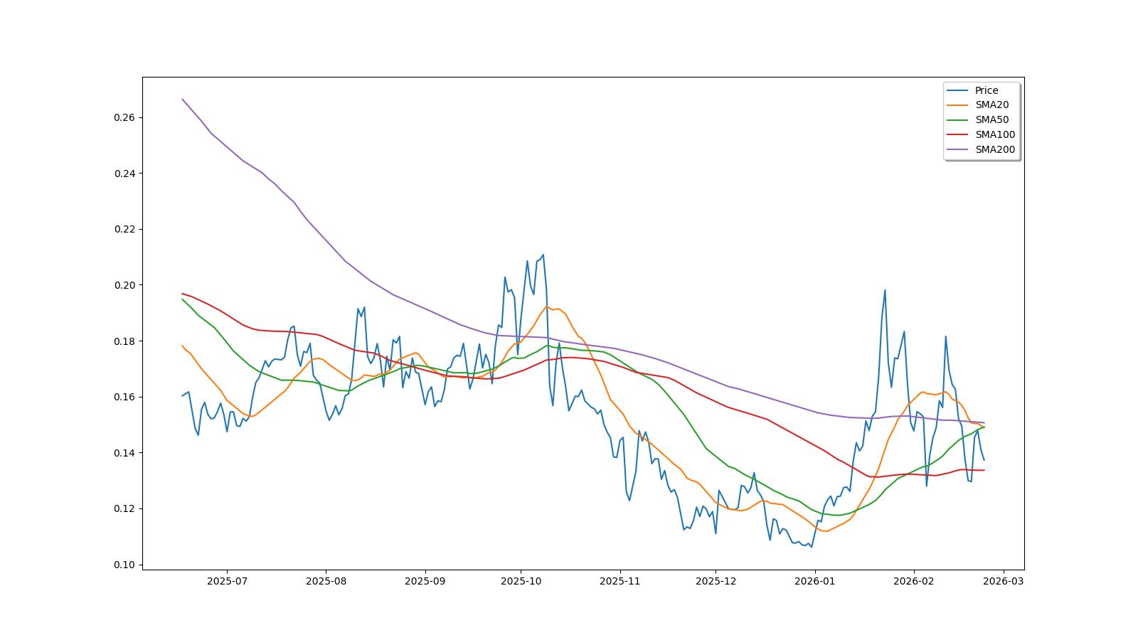 Stargate Finance Simple Moving Averages