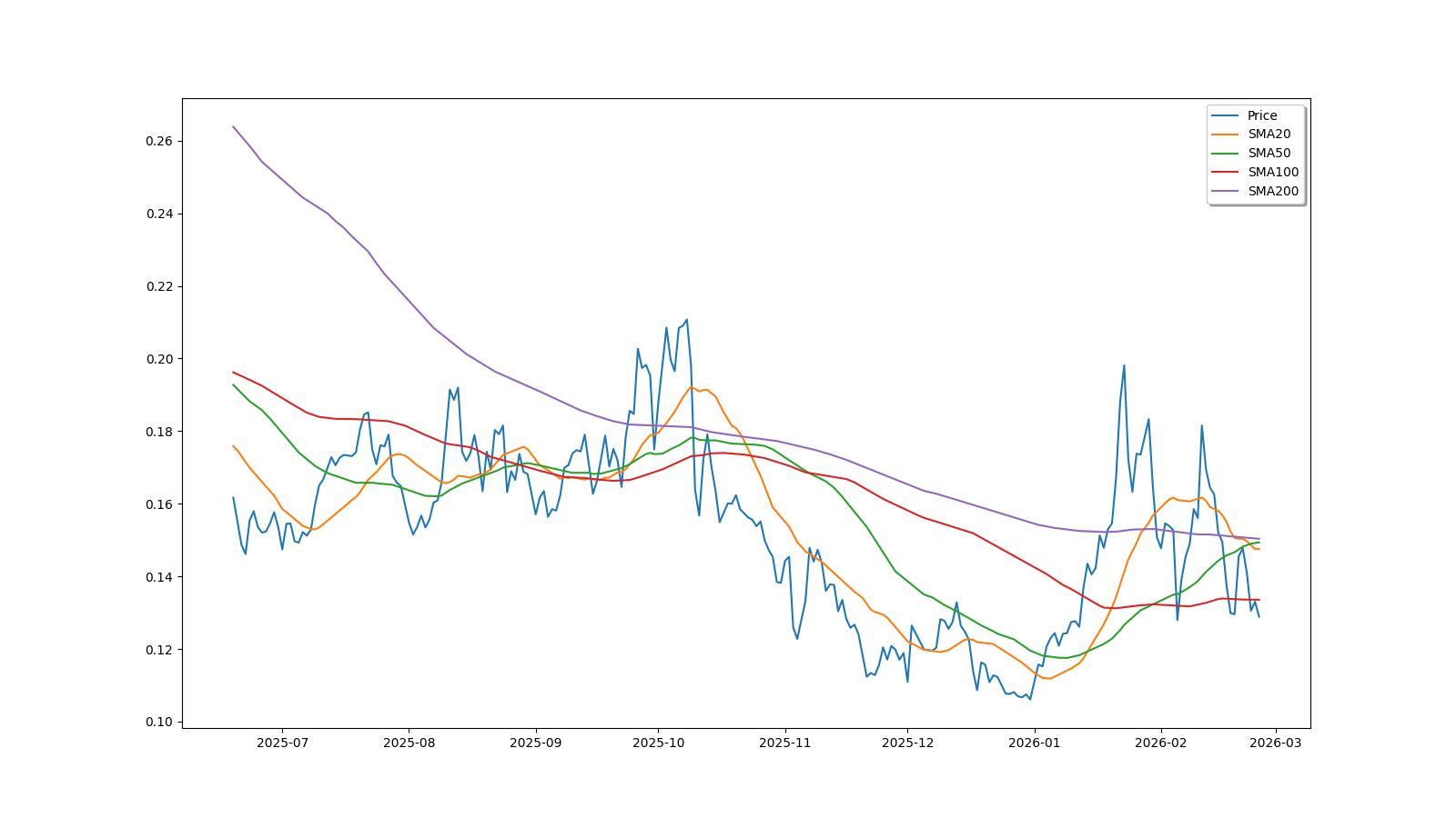 Stargate Finance Simple Moving Averages