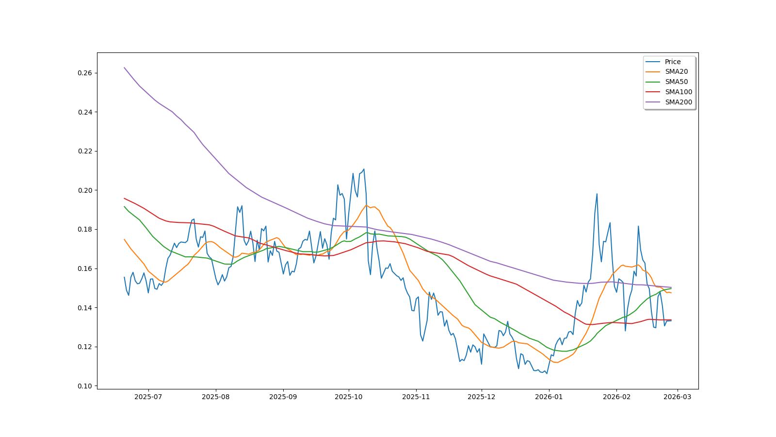 Stargate Finance Simple Moving Averages