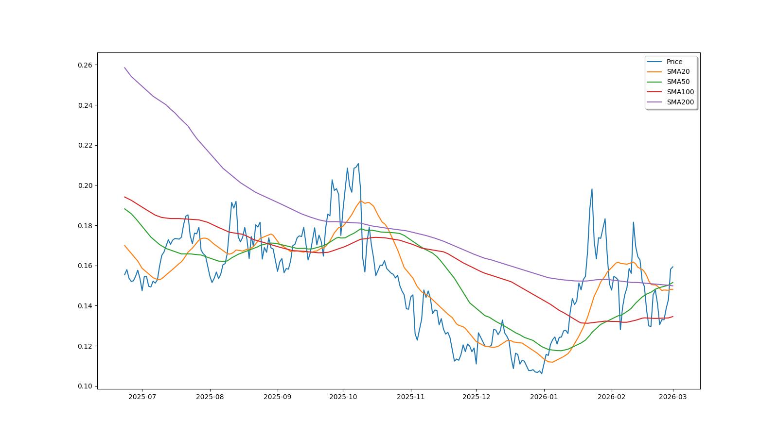 Stargate Finance Simple Moving Averages