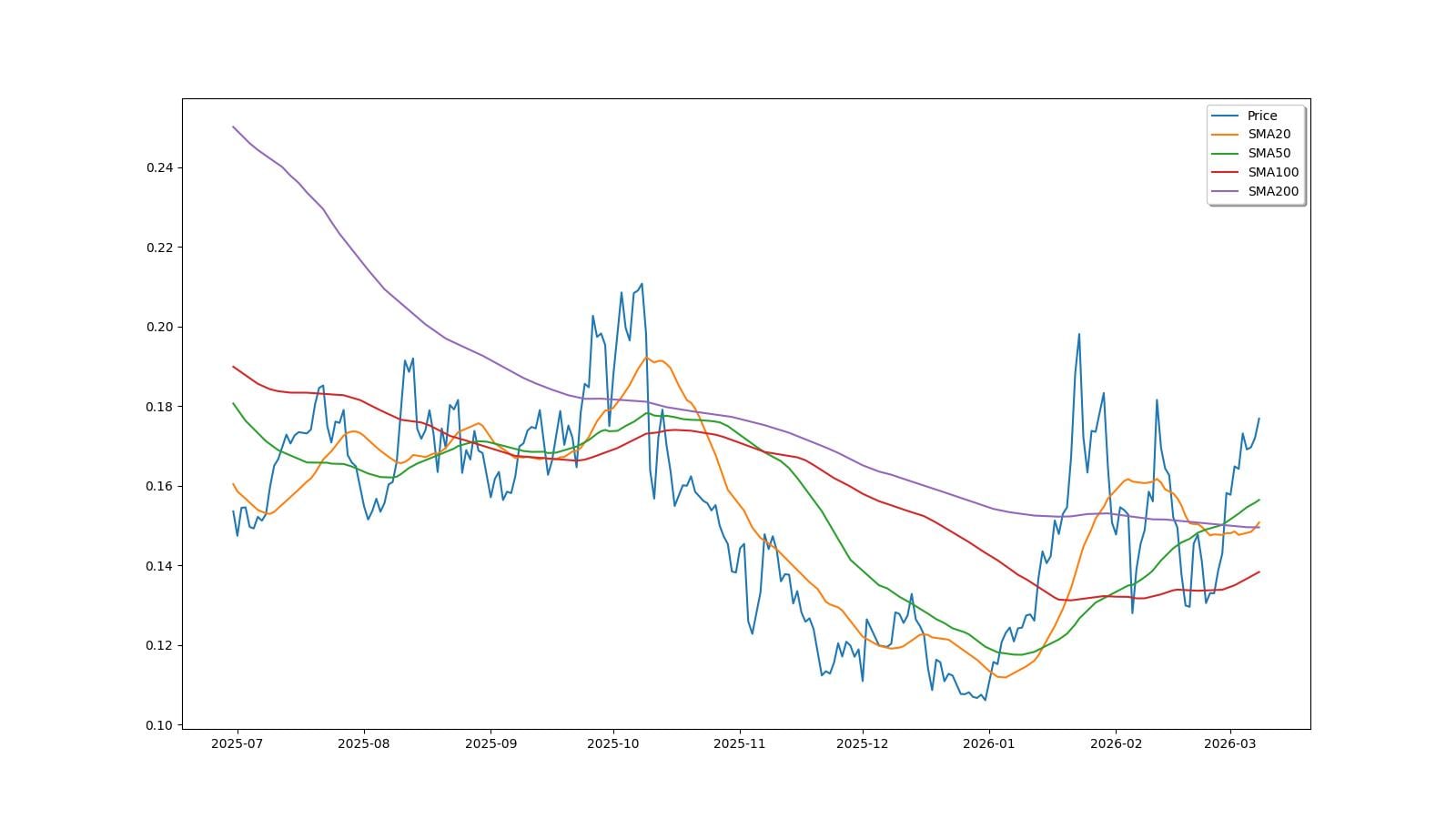 Stargate Finance Simple Moving Averages