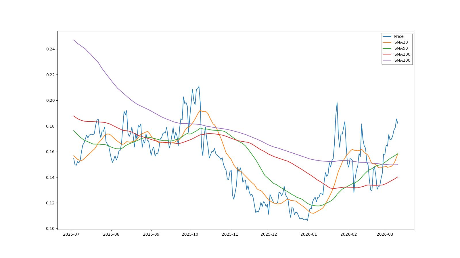 Stargate Finance Simple Moving Averages