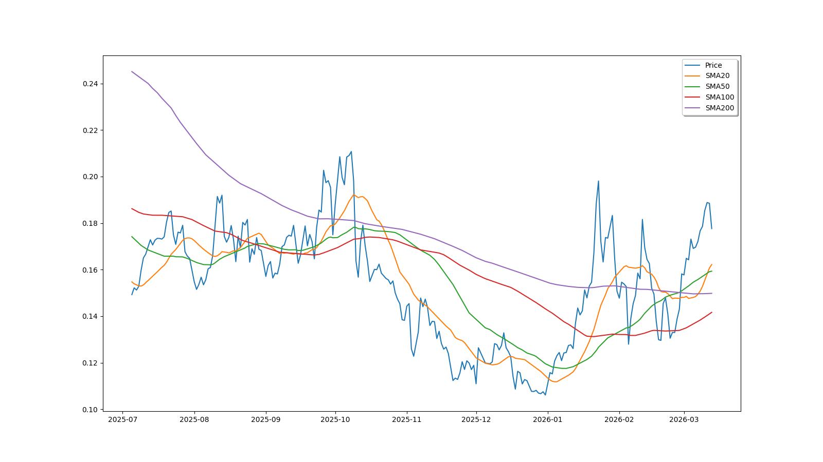 Stargate Finance Simple Moving Averages