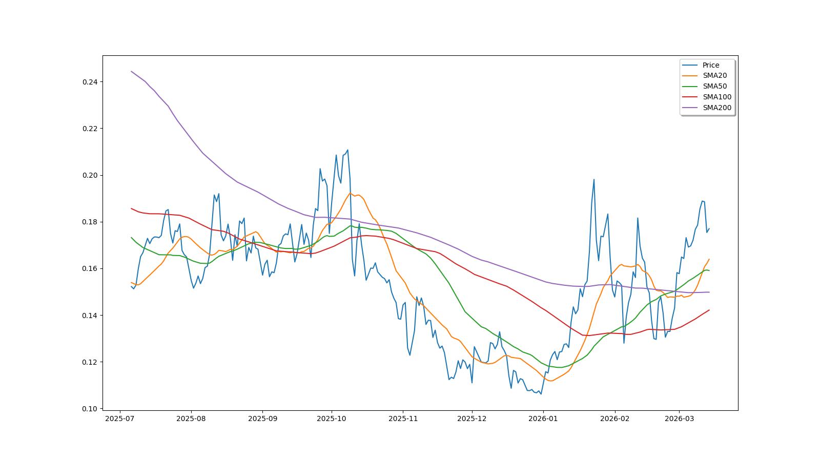 Stargate Finance Simple Moving Averages