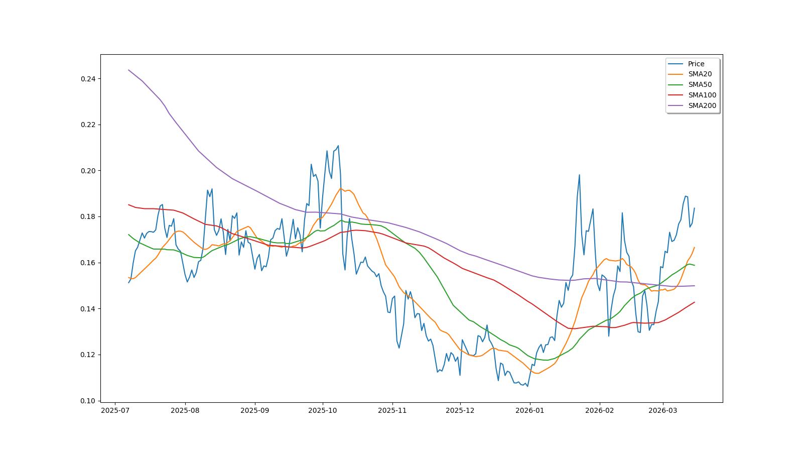 Stargate Finance Simple Moving Averages