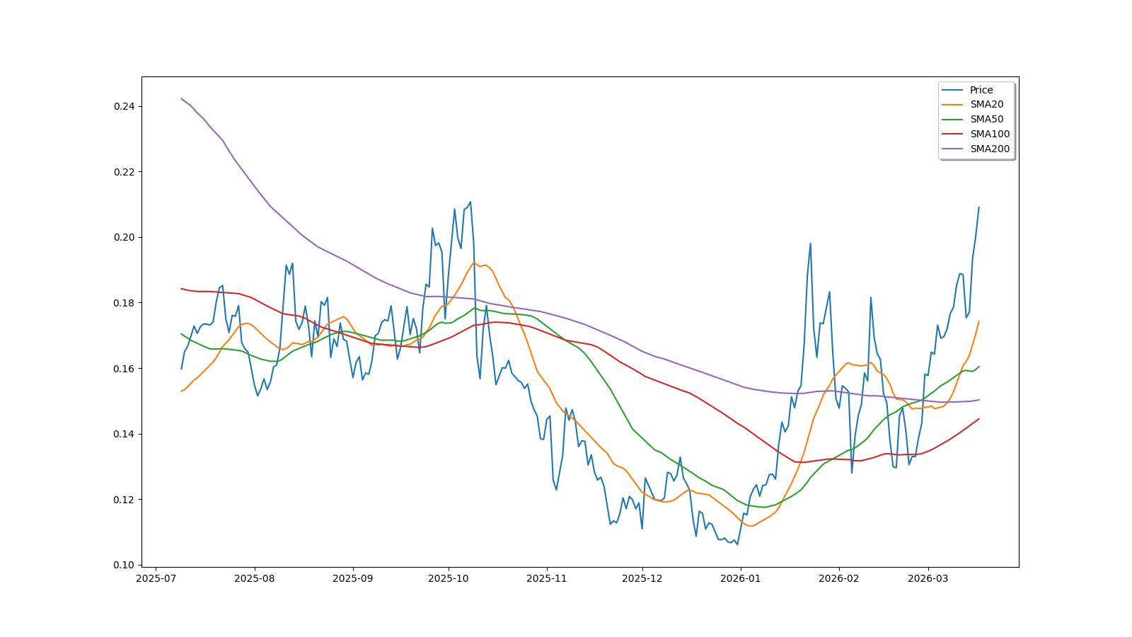 Stargate Finance Simple Moving Averages