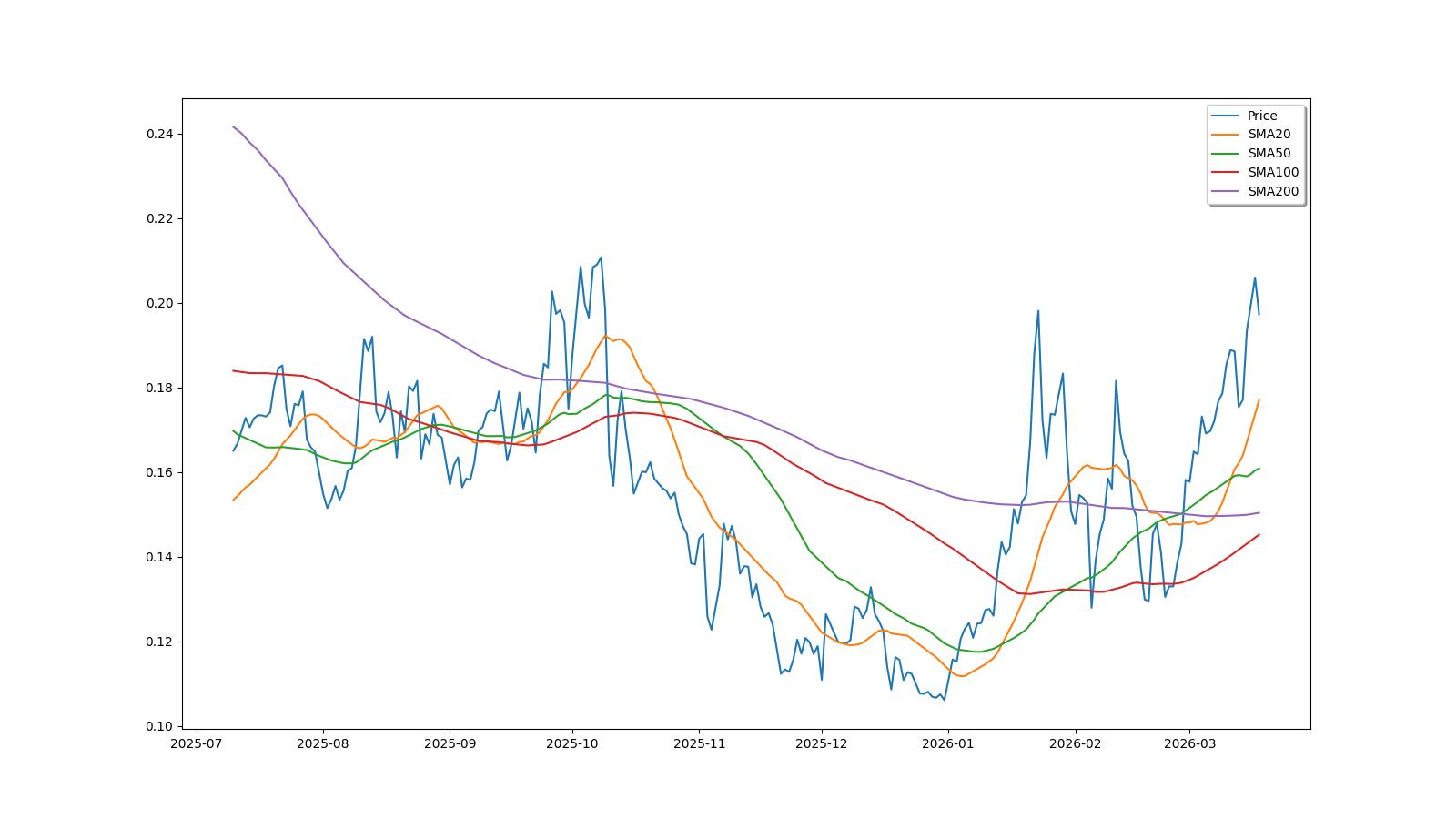 Stargate Finance Simple Moving Averages