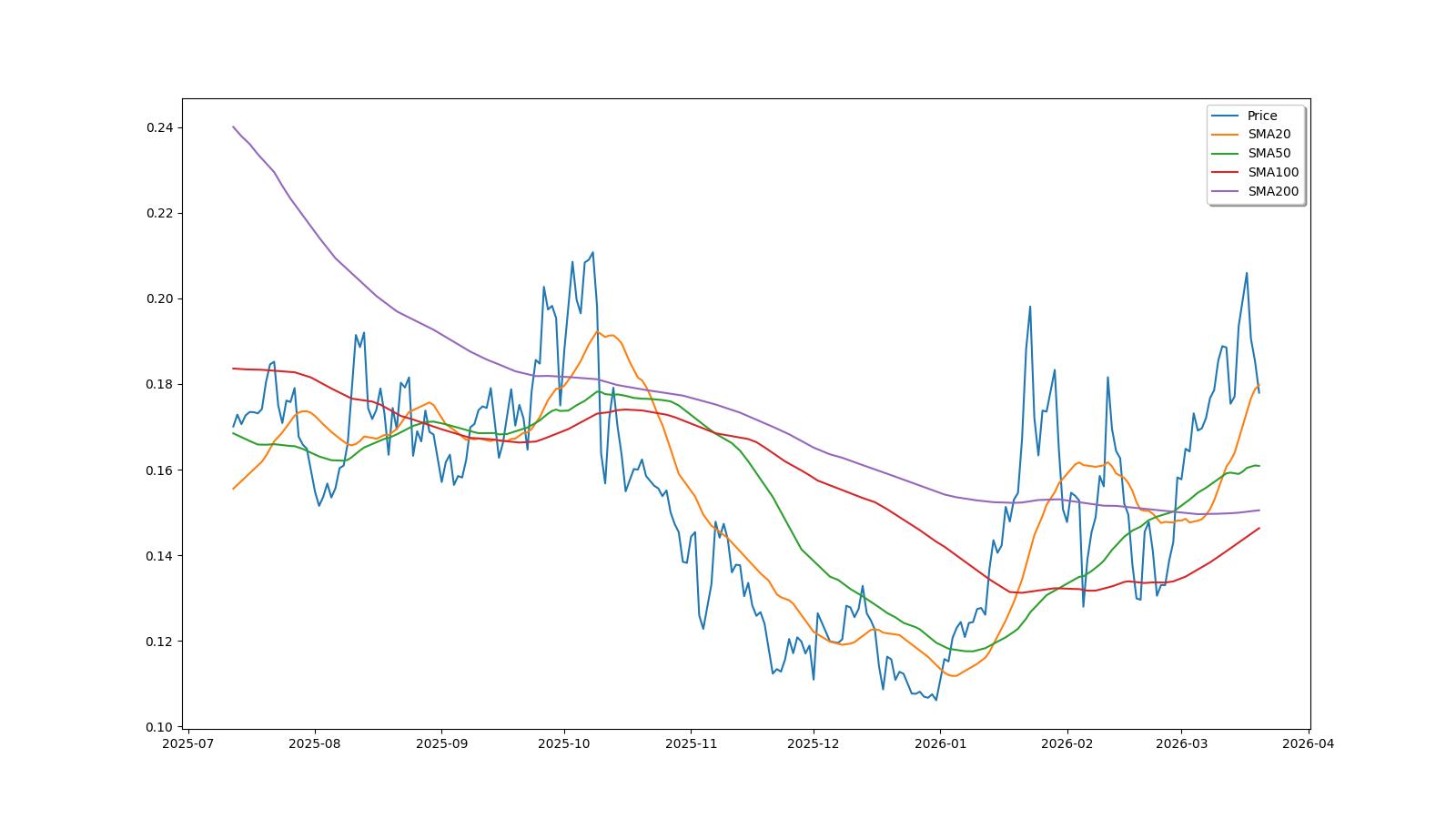 Stargate Finance Simple Moving Averages