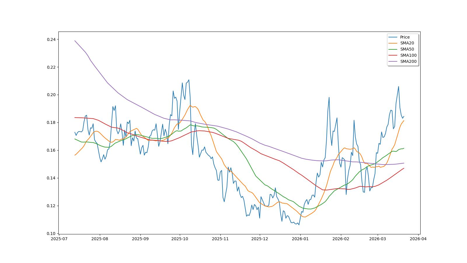 Stargate Finance Simple Moving Averages