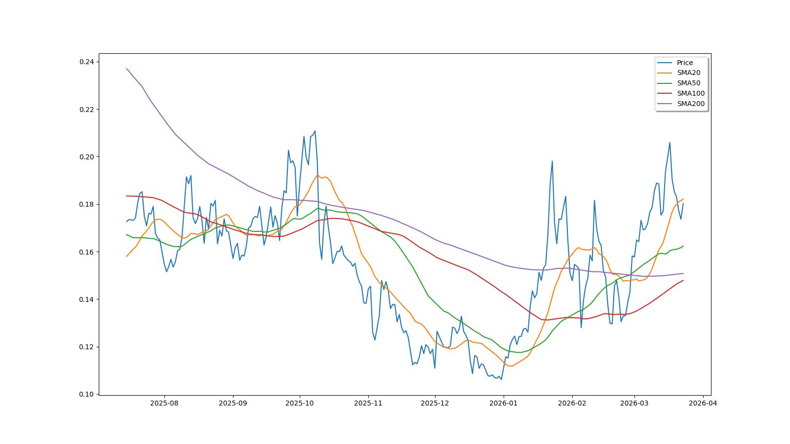 Stargate Finance Simple Moving Averages