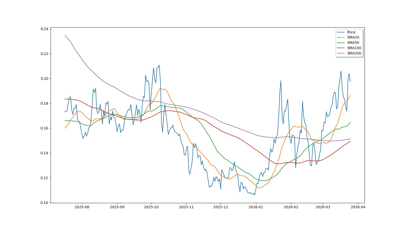Stargate Finance Simple Moving Averages