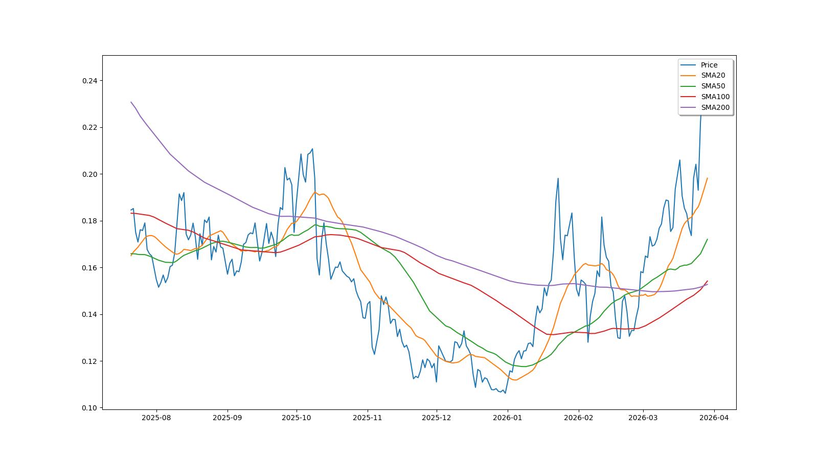 Stargate Finance Simple Moving Averages