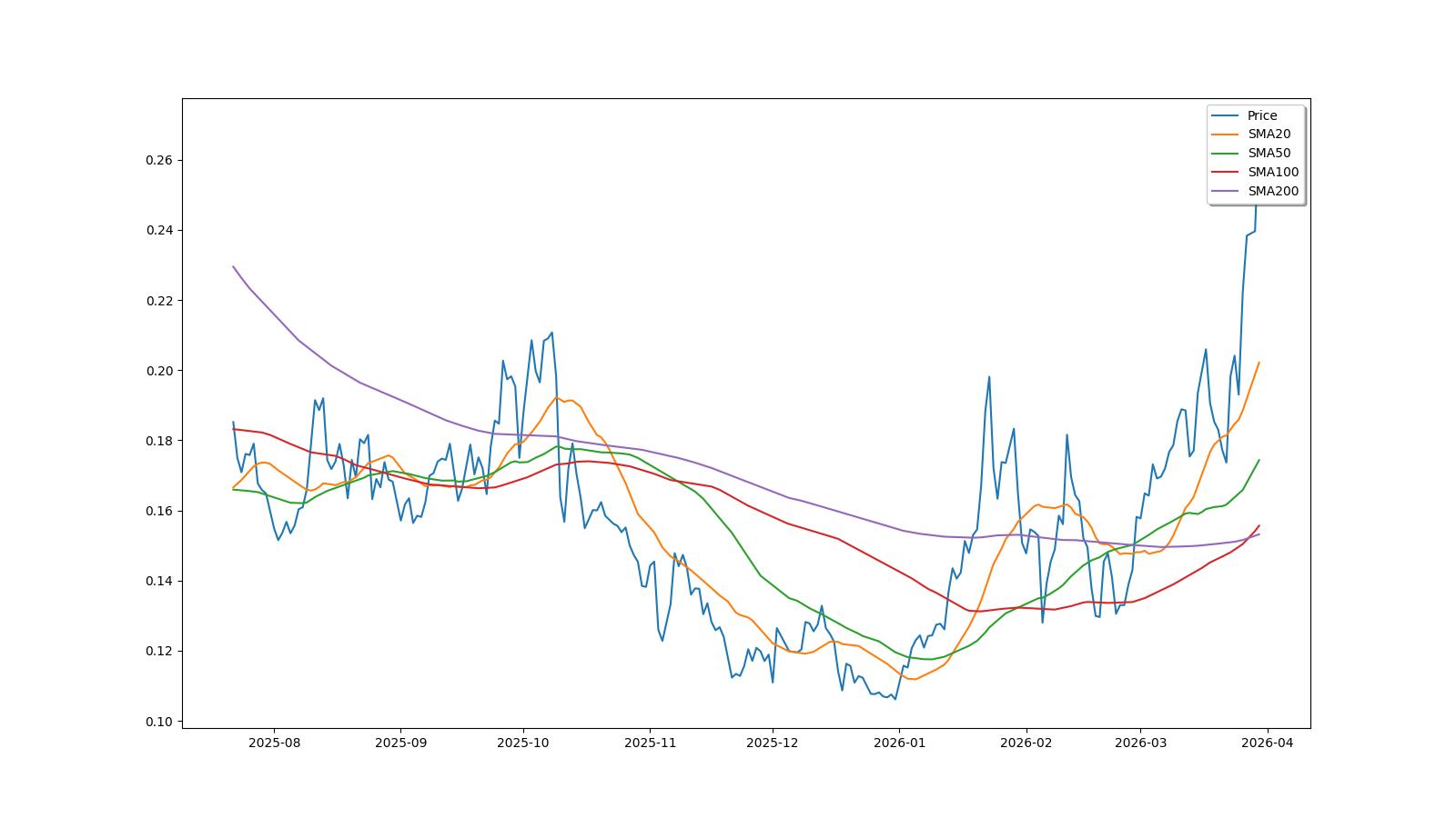 Stargate Finance Simple Moving Averages