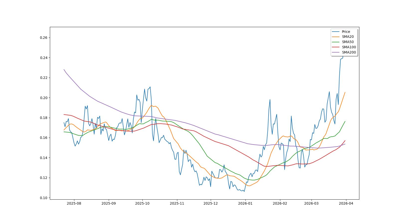 Stargate Finance Simple Moving Averages