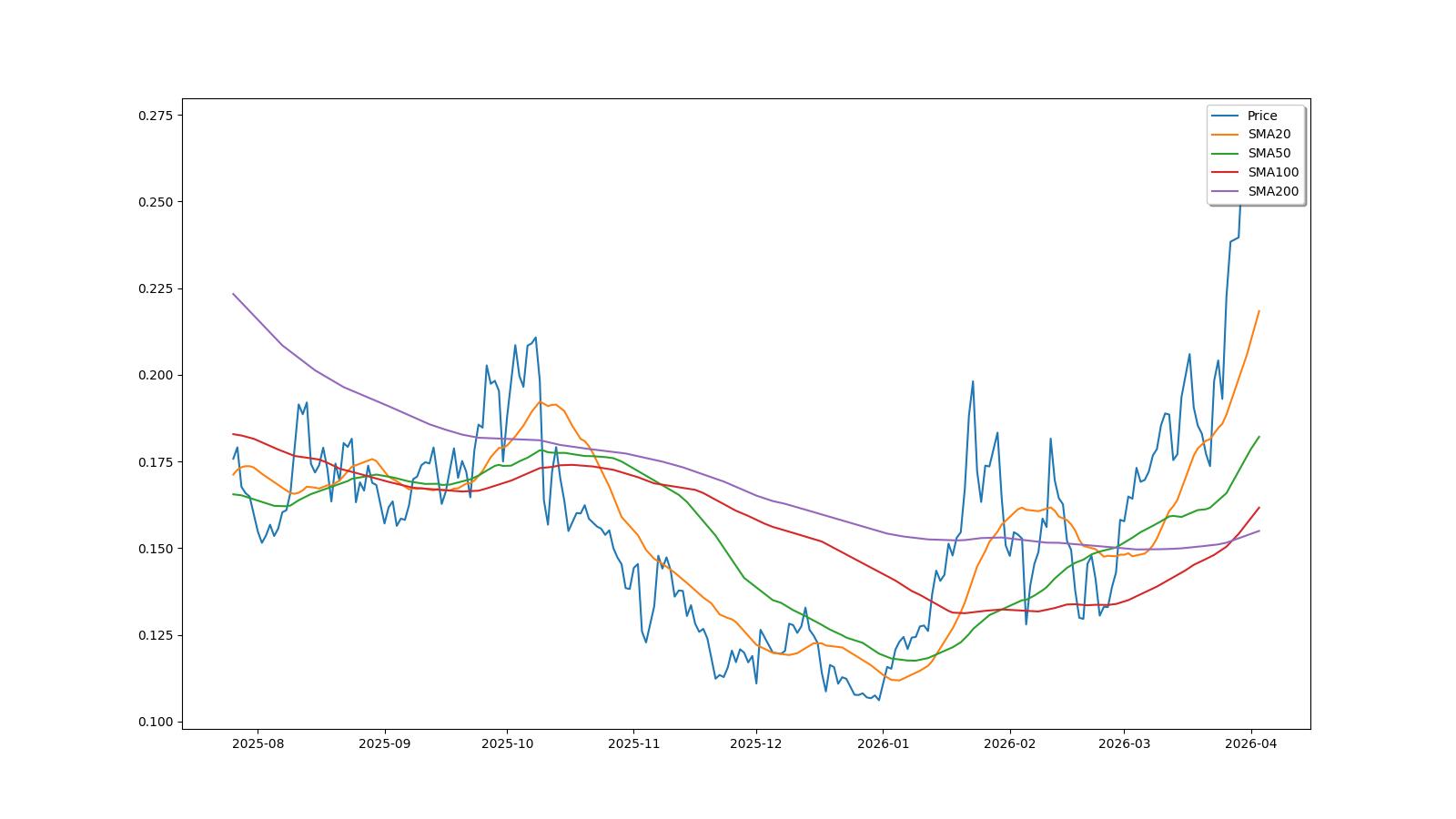 Stargate Finance Simple Moving Averages